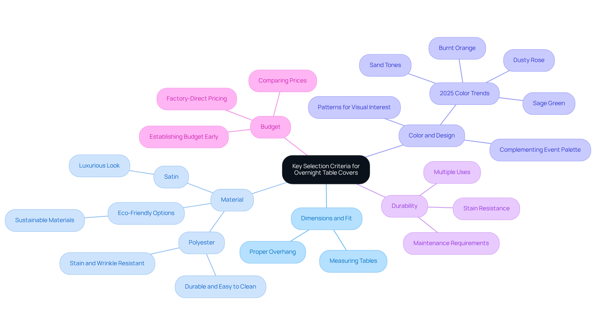 Start at the center with the main criteria, then follow the branches to explore each factor that influences your choice of table covers. Each branch represents a different aspect to consider, helping you make a well-rounded decision.