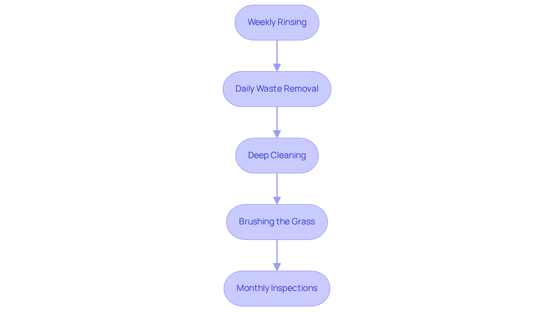 Each box represents a step in the maintenance process. Follow the arrows to see how to keep your pet turf clean and in great shape!