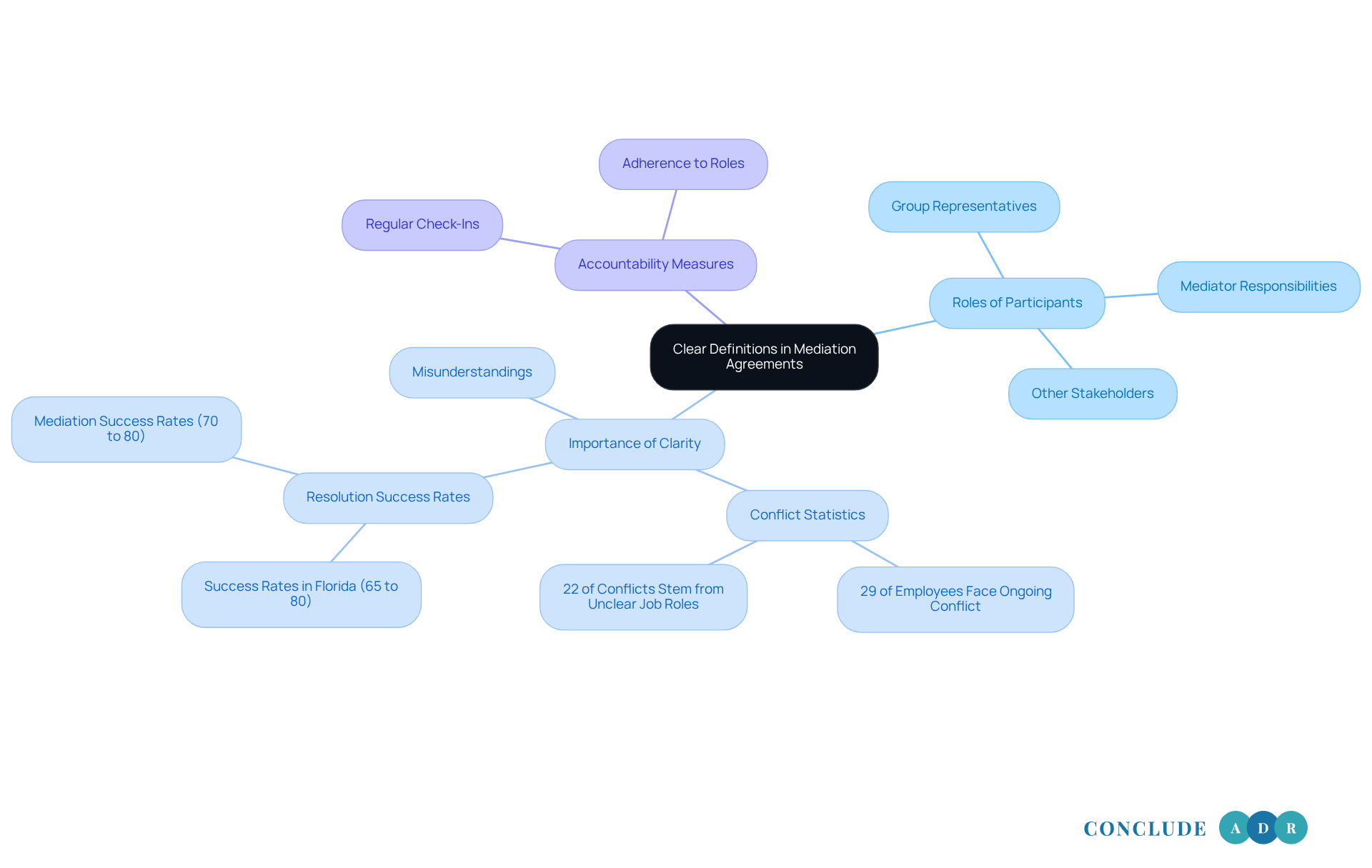 The central node represents the overarching theme, while the branches highlight specific areas of focus — explore each to understand how roles impact mediation outcomes.