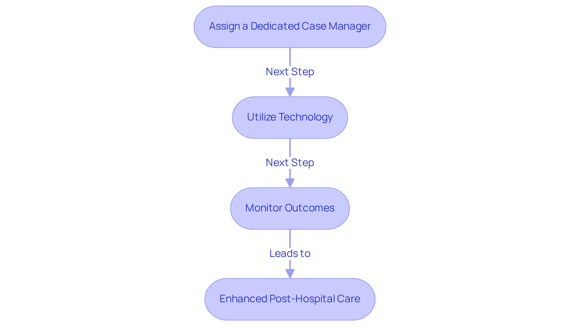 Each box shows a critical step in enhancing post-hospital care. Follow the arrows to see how each component connects and contributes to better recovery outcomes.