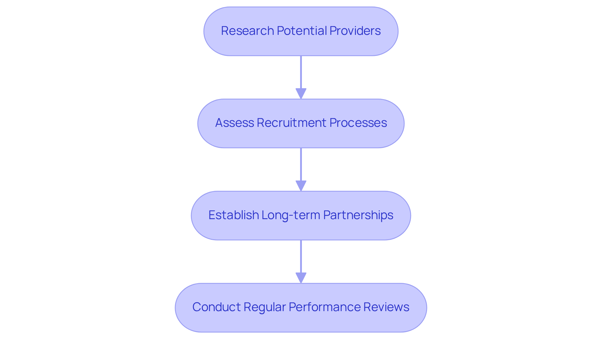 Each box represents a step in the process of choosing a labor hire company. Follow the arrows to see how each step leads to the next, ensuring a thorough evaluation and selection. Each box represents a step in the process of choosing a labor hire company. Follow the arrows to see how each step leads to the next, ensuring a thorough evaluation and selection.