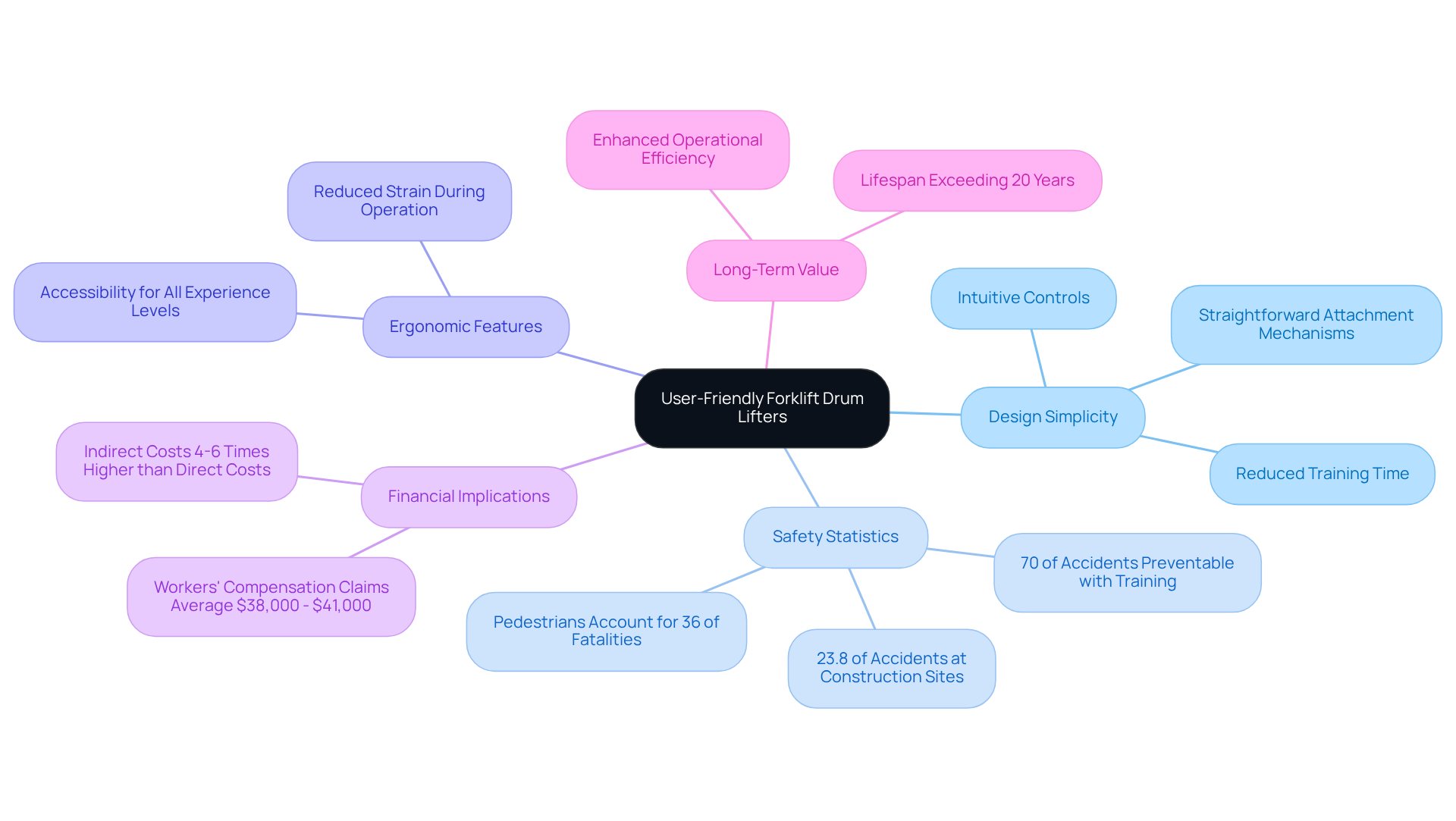 The central node represents the main topic, while branches show different benefits and features. Each color-coded branch helps you quickly identify related information, making it easier to understand how these aspects contribute to safer and more efficient operations. The central node represents the main topic, while branches show different benefits and features. Each color-coded branch helps you quickly identify related information, making it easier to understand how these aspects contribute to safer and more efficient operations.