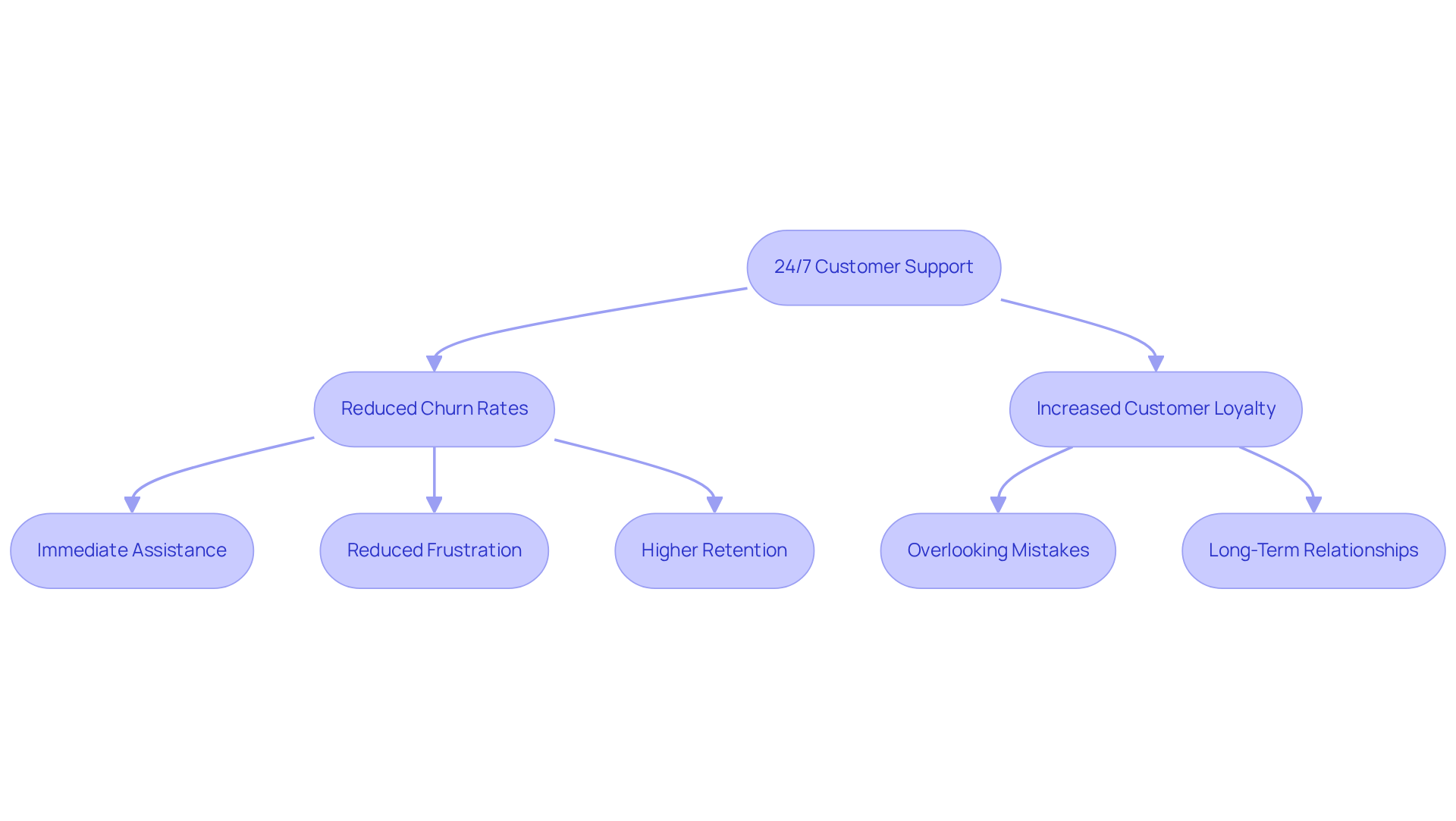 This flowchart outlines how providing 24/7 support can help retain customers. Each step shows how constant assistance reduces churn and builds loyalty, making it easier for SaaS startups to keep their clients happy. This flowchart outlines how providing 24/7 support can help retain customers. Each step shows how constant assistance reduces churn and builds loyalty, making it easier for SaaS startups to keep their clients happy.