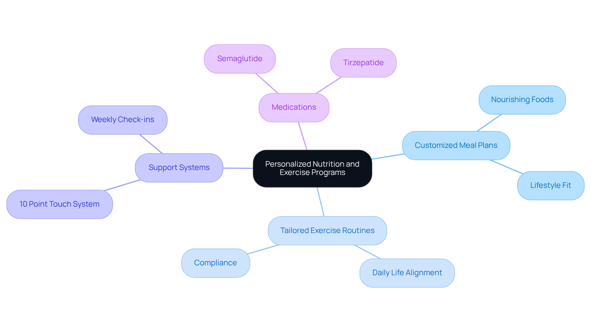 This mindmap illustrates how personalized nutrition and exercise programs work together to support weight loss. Start at the center with the main idea, then explore each branch to see how meal plans, exercise routines, and support systems contribute to achieving your weight loss goals. This mindmap illustrates how personalized nutrition and exercise programs work together to support weight loss. Start at the center with the main idea, then explore each branch to see how meal plans, exercise routines, and support systems contribute to achieving your weight loss goals.
