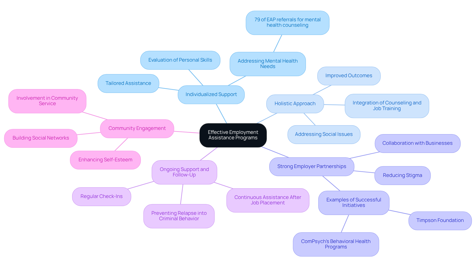 The central node represents the main topic, while each branch highlights a key characteristic. Sub-points provide additional details about each characteristic, helping you understand how they contribute to effective employment assistance.