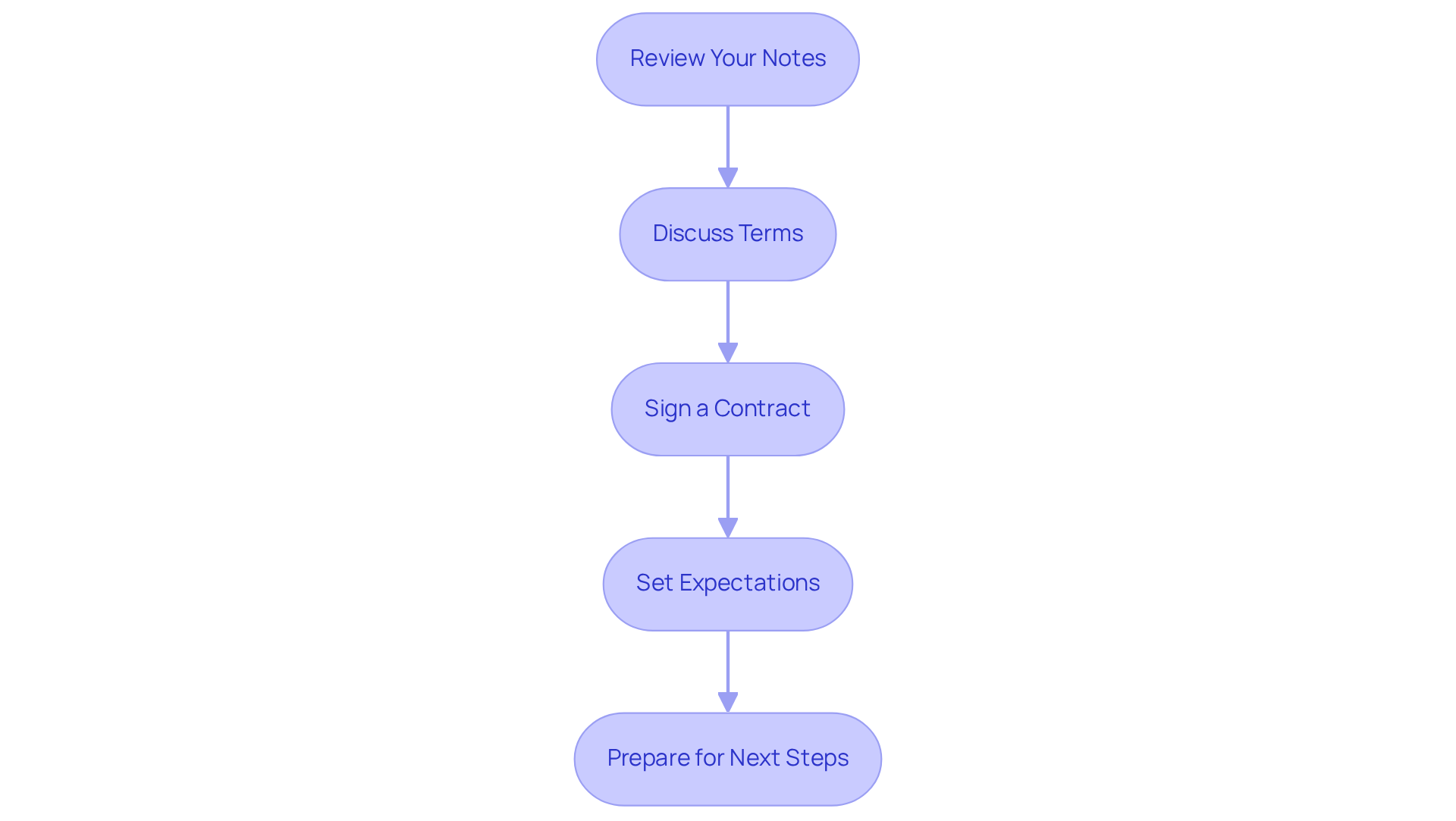 Follow the arrows to see how to choose and work with your real estate agent. Each box represents a step you need to take, starting from reviewing your notes to preparing for the next steps in your real estate journey.