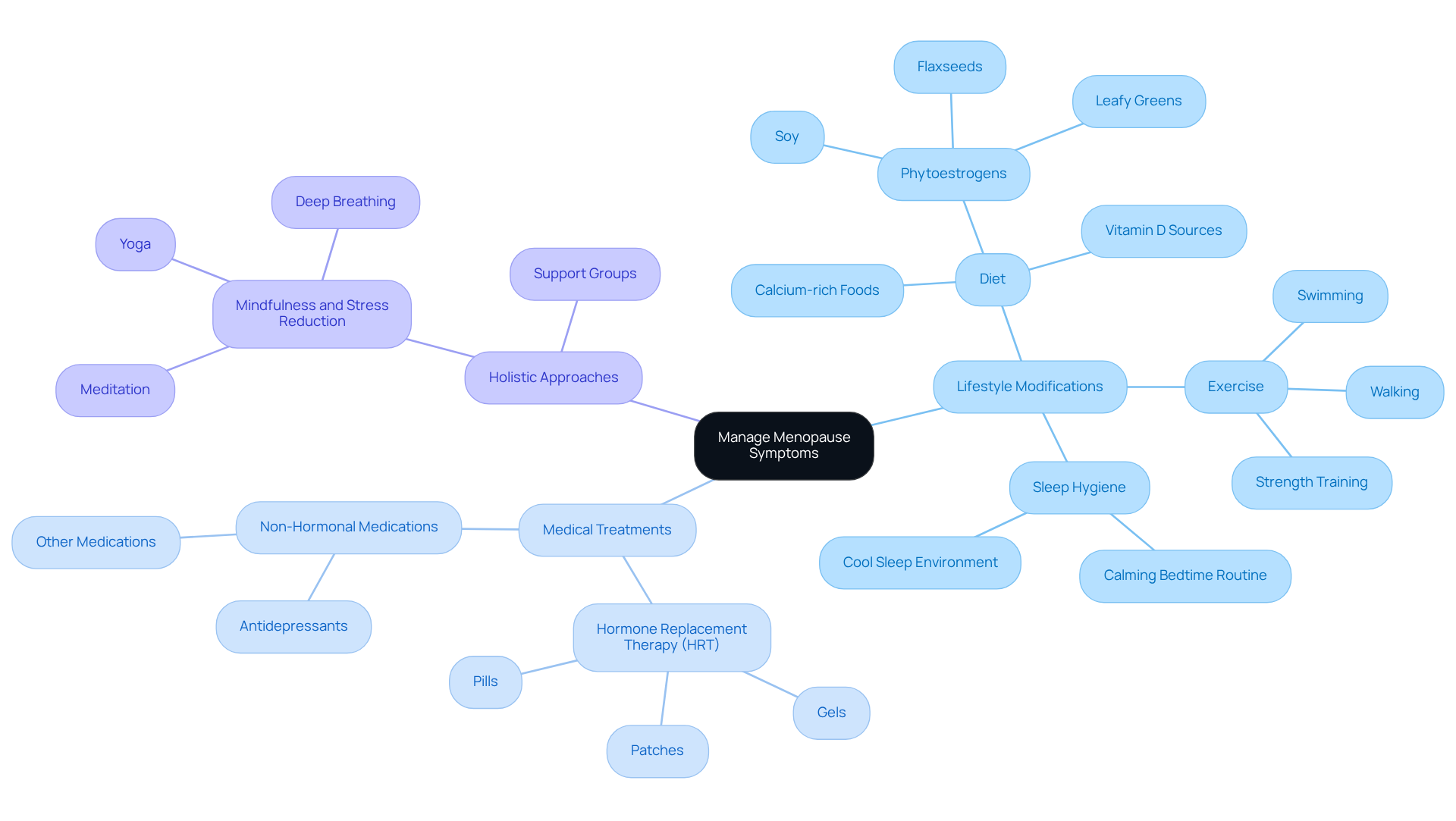 The central node represents the overall goal of managing menopause symptoms. Each branch shows a category of strategies, and the sub-branches detail specific actions you can take. The colors help differentiate between the main areas, making it easier to navigate.