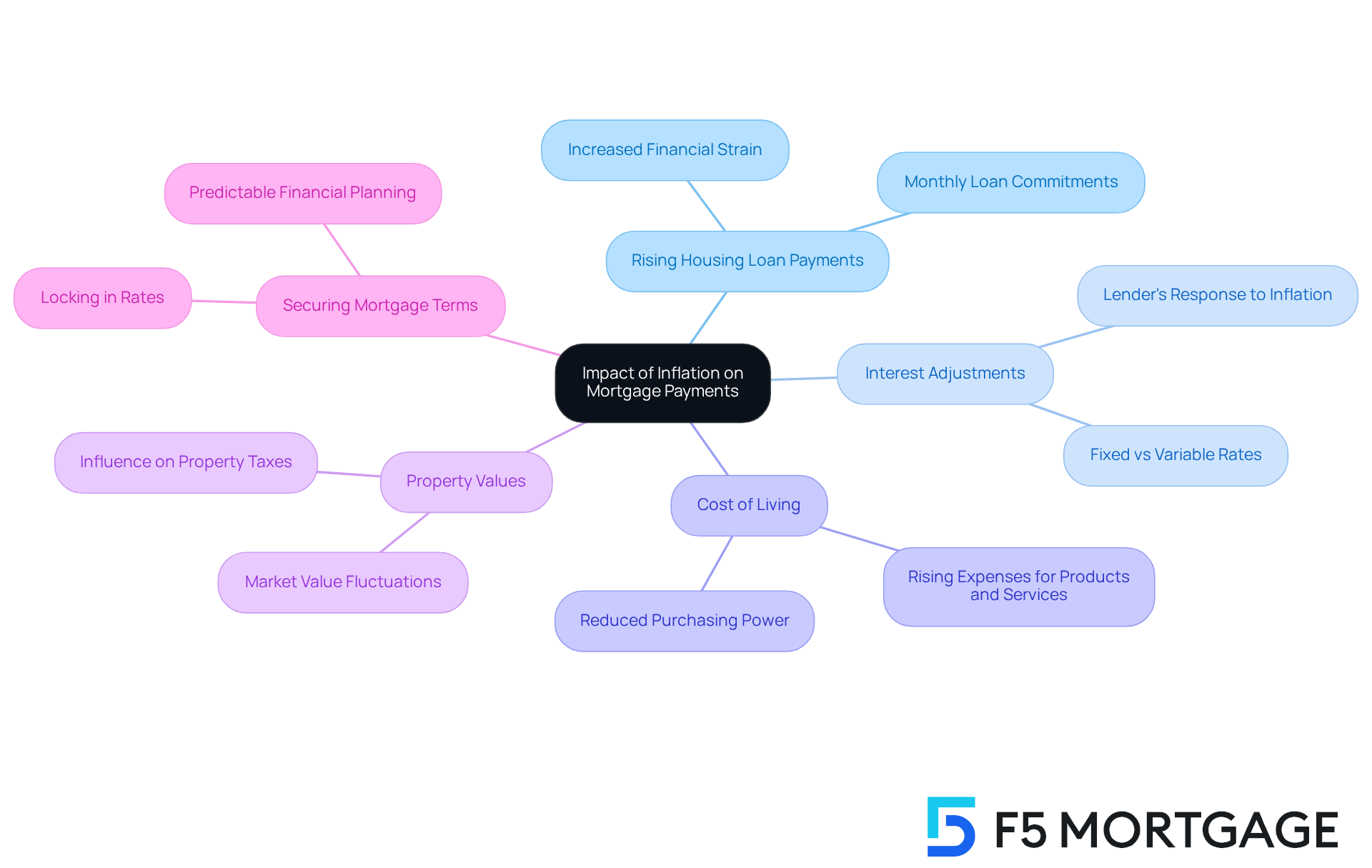 The central node represents the main theme, while the branches show different factors and considerations related to how inflation can influence mortgage payments. Follow the branches to explore each aspect in detail. The central node represents the main theme, while the branches show different factors and considerations related to how inflation can influence mortgage payments. Follow the branches to explore each aspect in detail.
