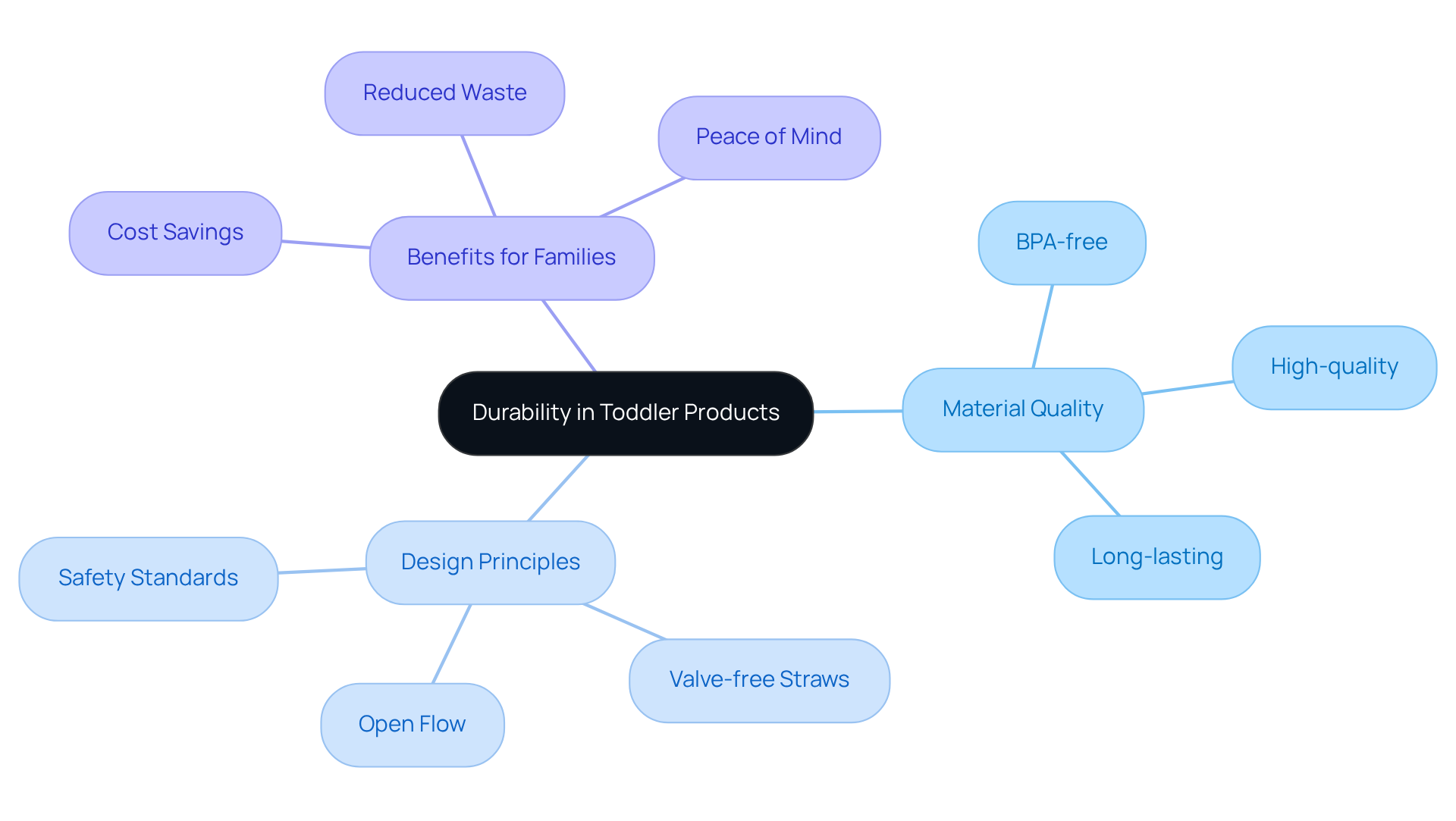 The center represents the main idea of durability, with branches showing related themes and subpoints. Each color-coded branch helps you navigate through the different aspects of why durable products are essential for toddlers. The center represents the main idea of durability, with branches showing related themes and subpoints. Each color-coded branch helps you navigate through the different aspects of why durable products are essential for toddlers.