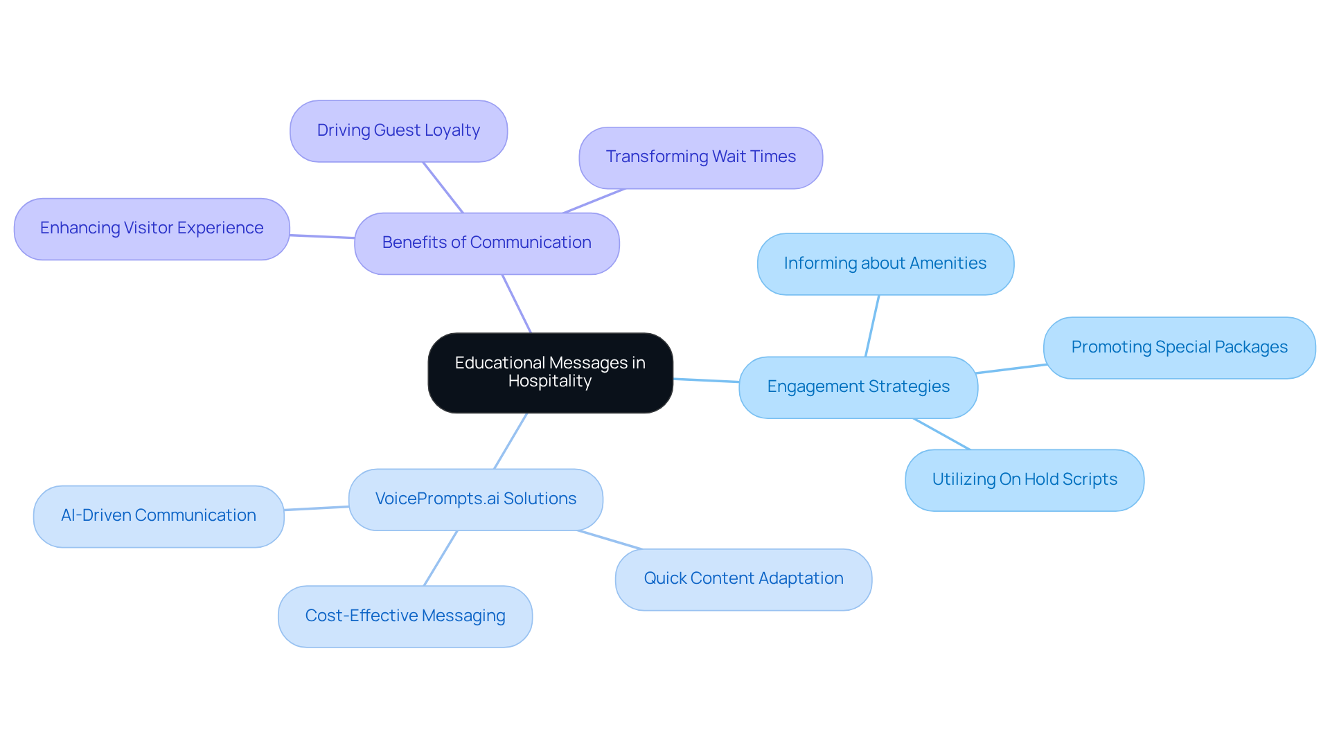 Start at the center with the main idea of educational messages, then explore how they can engage guests and improve their experience through various strategies and solutions. Start at the center with the main idea of educational messages, then explore how they can engage guests and improve their experience through various strategies and solutions.