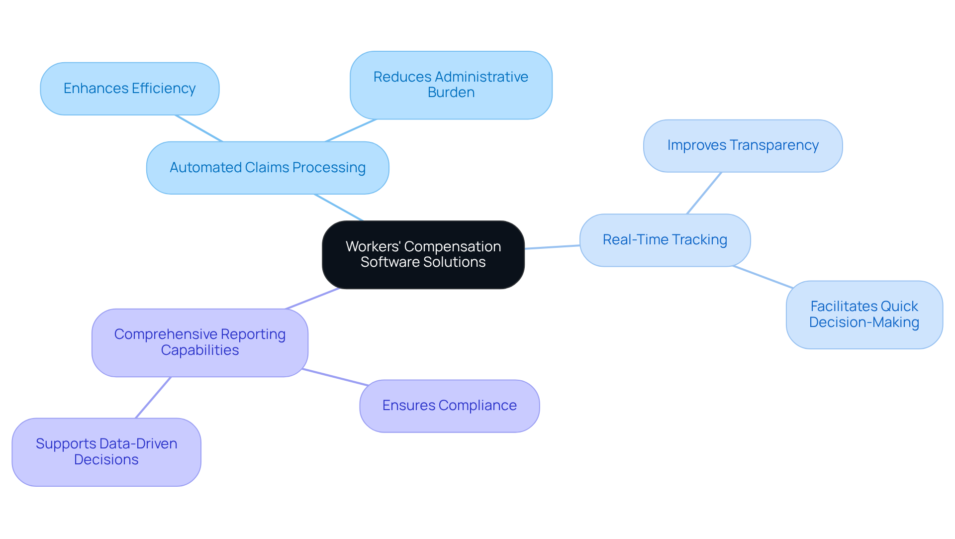 The center represents the main topic of workers' compensation software. Each branch shows a key feature, and the sub-branches explain how these features help improve efficiency and compliance in managing claims.