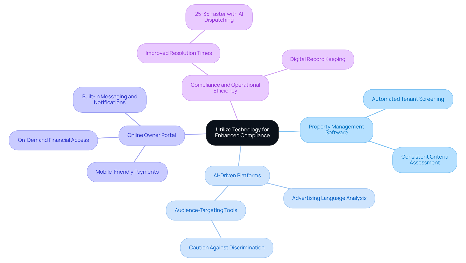 The central node represents the main theme of using technology for compliance. Each branch shows a different tool or platform, and the sub-branches highlight specific features or benefits. This layout helps you see how various technologies contribute to better compliance and operational efficiency.
