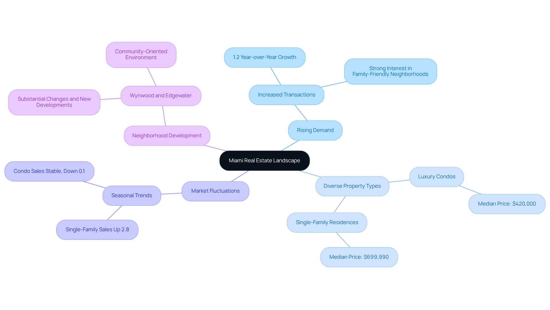 The central node represents the overall real estate landscape, while the branches show key trends and concepts. Each sub-branch provides specific details, helping you understand how these elements connect and influence the market.