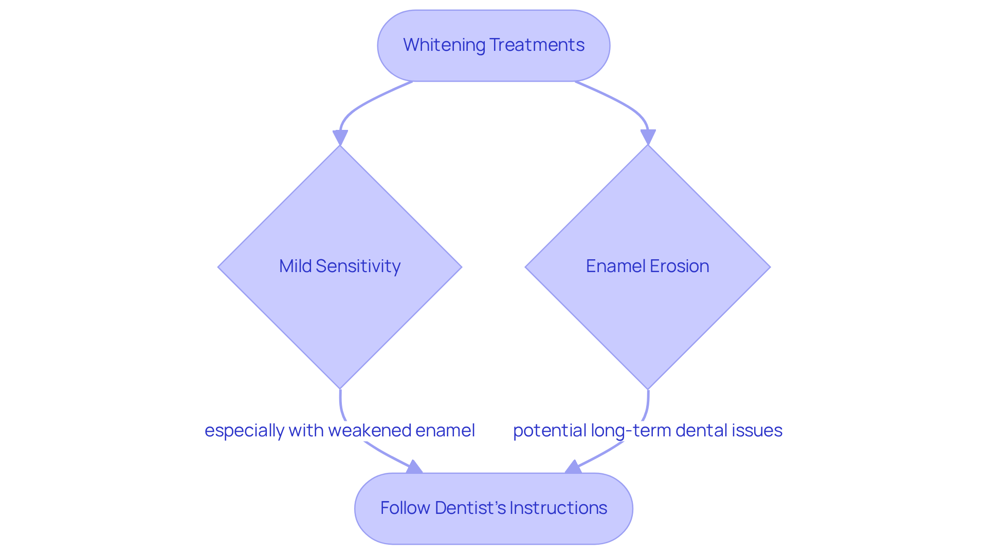 This flowchart shows the potential outcomes of whitening treatments. Starting from the treatment itself, you can see how it might lead to sensitivity or enamel erosion, and the importance of following your dentist's advice to avoid these issues. This flowchart shows the potential outcomes of whitening treatments. Starting from the treatment itself, you can see how it might lead to sensitivity or enamel erosion, and the importance of following your dentist's advice to avoid these issues.