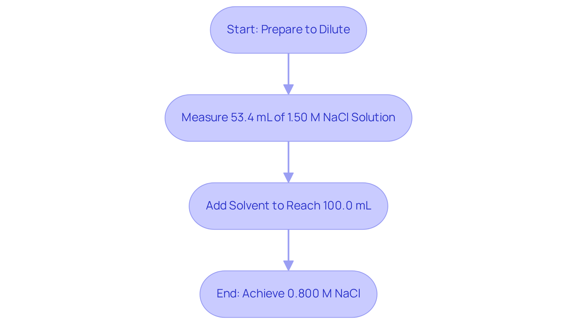 Follow the arrows to see each step in the dilution process. Each box tells you what to do, starting from measuring the NaCl solution to reaching the final desired concentration.