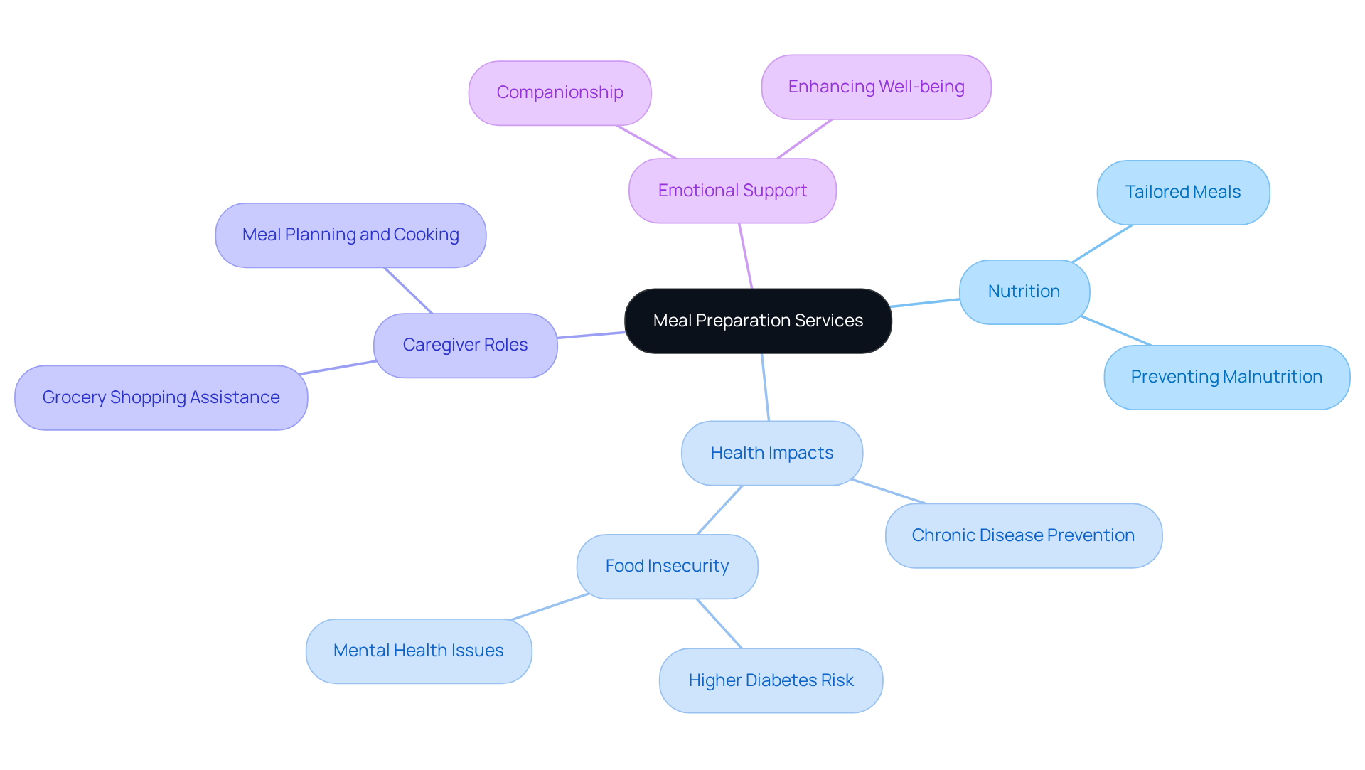 At the center, you'll find the main topic of meal preparation services. The branches show how each aspect contributes to the health and well-being of older adults, making it easy to see the connections and importance of these services.