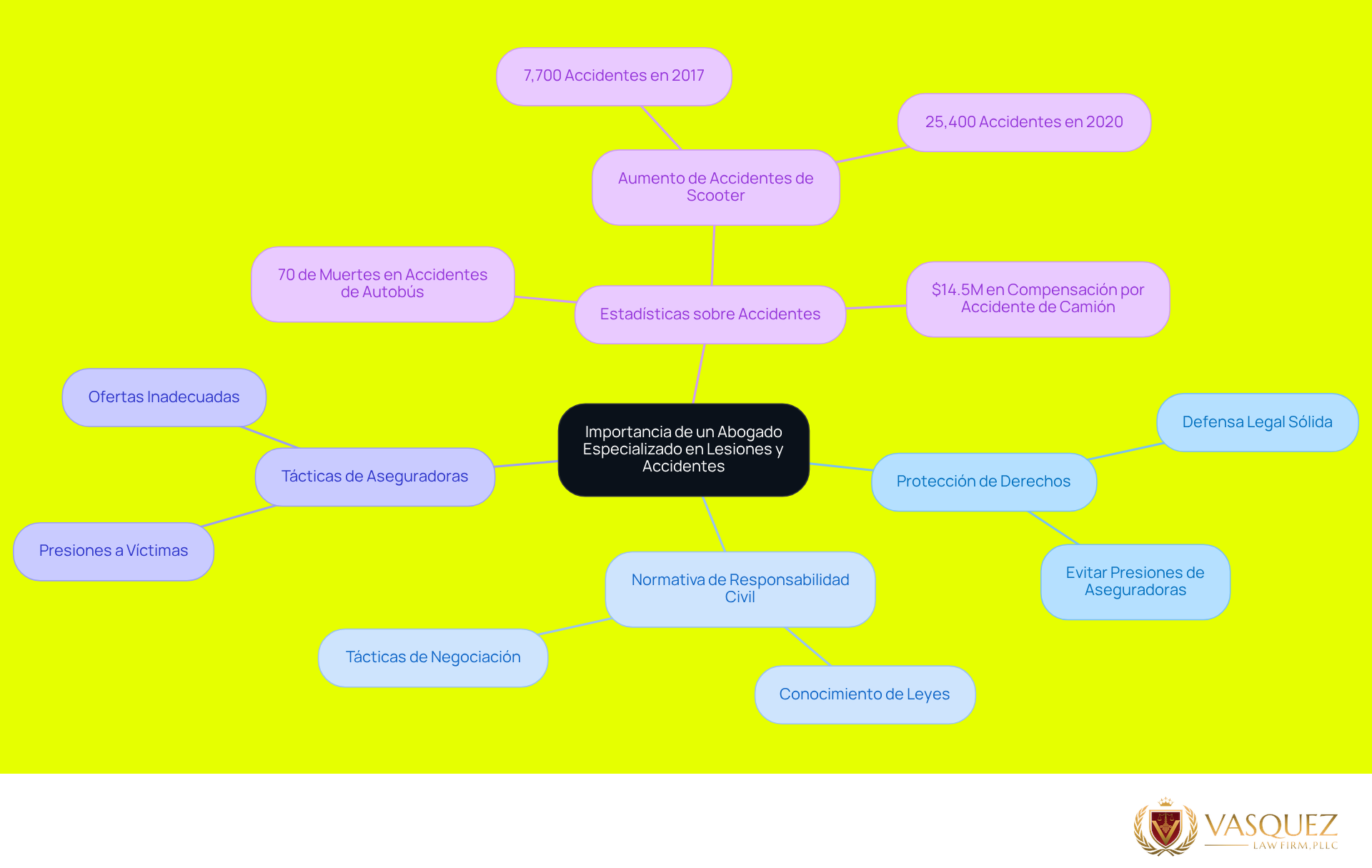 Este mindmap muestra las razones por las que es crucial contar con un abogado especializado, junto con estadísticas relevantes que ilustran la gravedad de los accidentes. Sigue las ramas para entender cómo cada aspecto se conecta con la defensa legal. Este mindmap muestra las razones por las que es crucial contar con un abogado especializado, junto con estadísticas relevantes que ilustran la gravedad de los accidentes. Sigue las ramas para entender cómo cada aspecto se conecta con la defensa legal.
