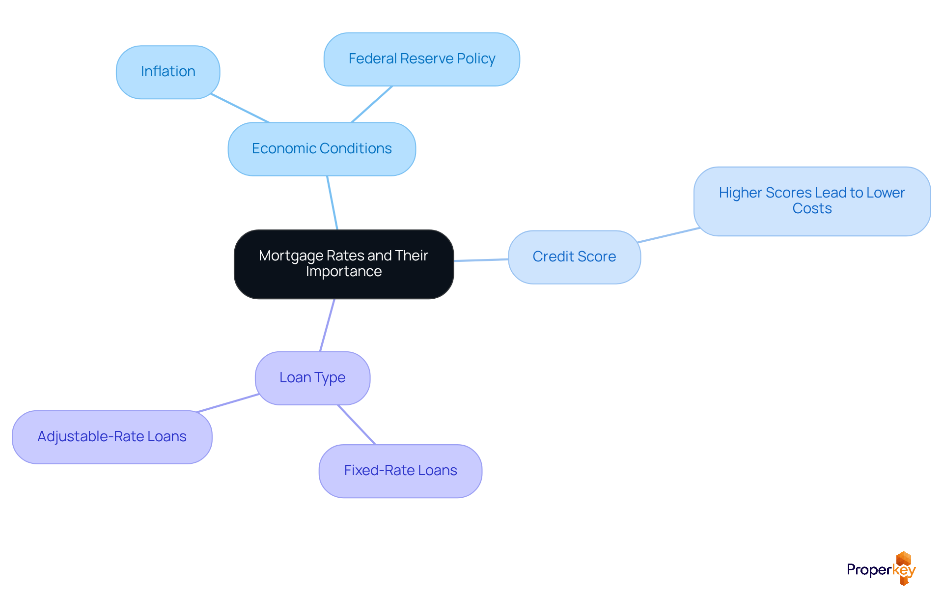 This mindmap starts with the main topic of mortgage rates at the center. Each branch represents a key factor that affects these rates, helping you see how they connect and influence home buying decisions. Follow the branches to explore how economic conditions, credit scores, and loan types play a role in determining mortgage costs. This mindmap starts with the main topic of mortgage rates at the center. Each branch represents a key factor that affects these rates, helping you see how they connect and influence home buying decisions. Follow the branches to explore how economic conditions, credit scores, and loan types play a role in determining mortgage costs.