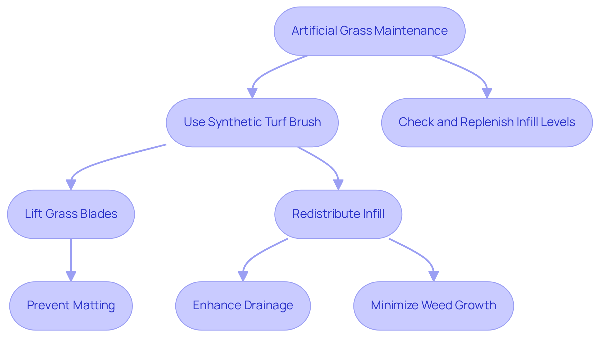 Follow the arrows to see each step in maintaining your artificial grass. Each action helps keep your lawn looking great and lasting longer!