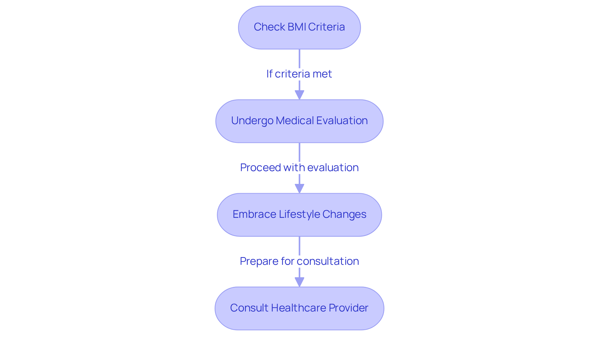 Each box represents a step in the process of preparing for weight loss injection therapy. Follow the arrows to see how each step leads to the next, ensuring you understand what to do at each stage.