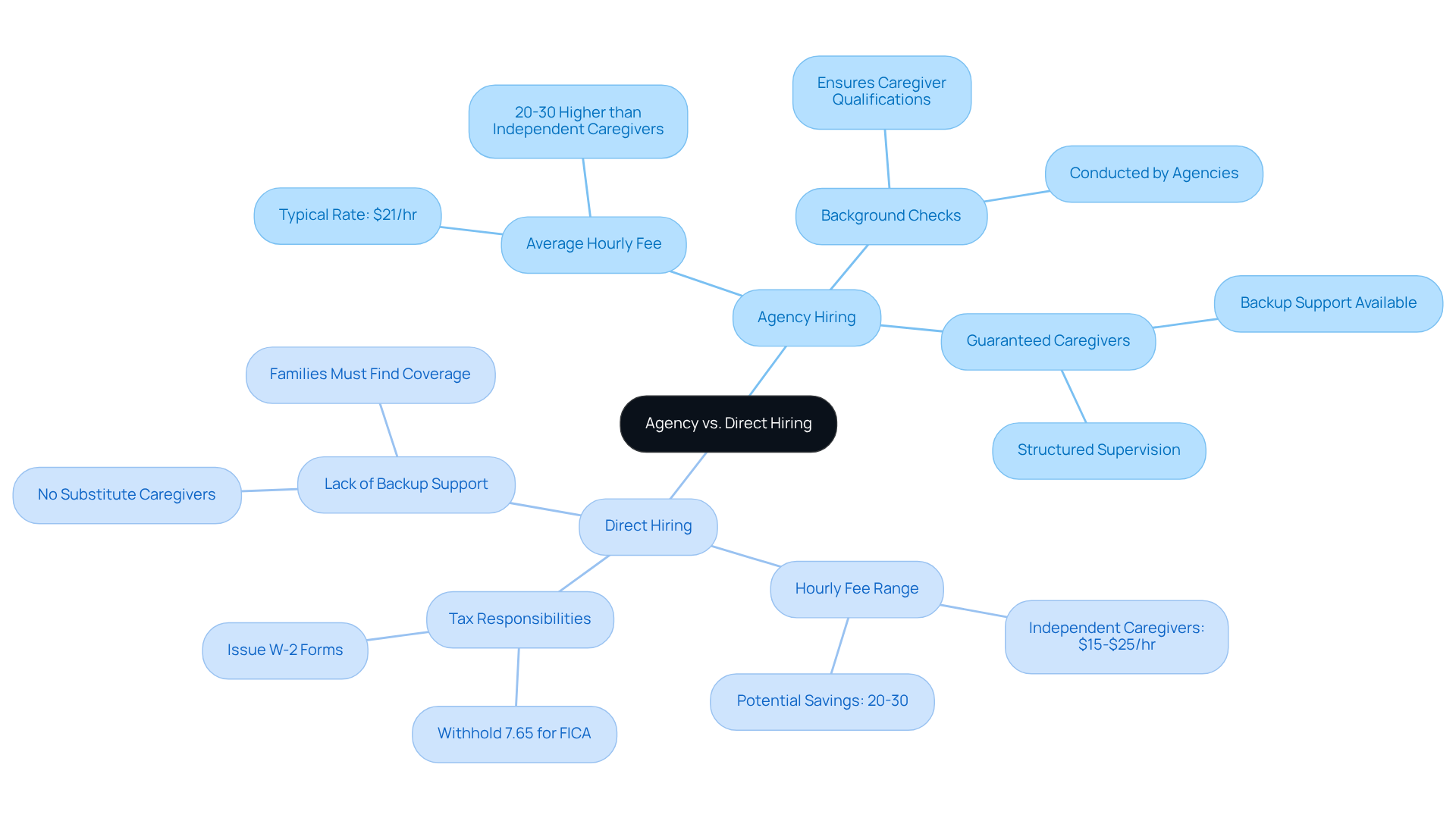 The center node highlights the main topic, while the branches represent key considerations for families deciding between agency and direct hiring. Each sub-branch details specific aspects that affect costs and responsibilities. The center node highlights the main topic, while the branches represent key considerations for families deciding between agency and direct hiring. Each sub-branch details specific aspects that affect costs and responsibilities.