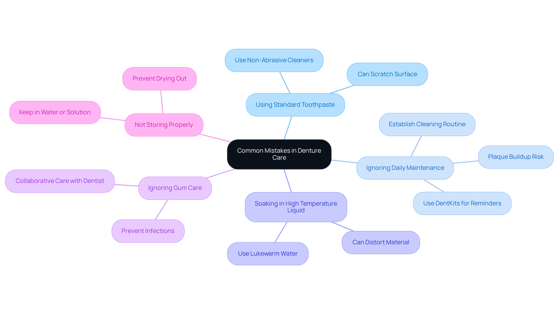 Each branch represents a common mistake in denture care. Follow the branches to see the specific advice for each mistake, helping you improve your denture maintenance.
