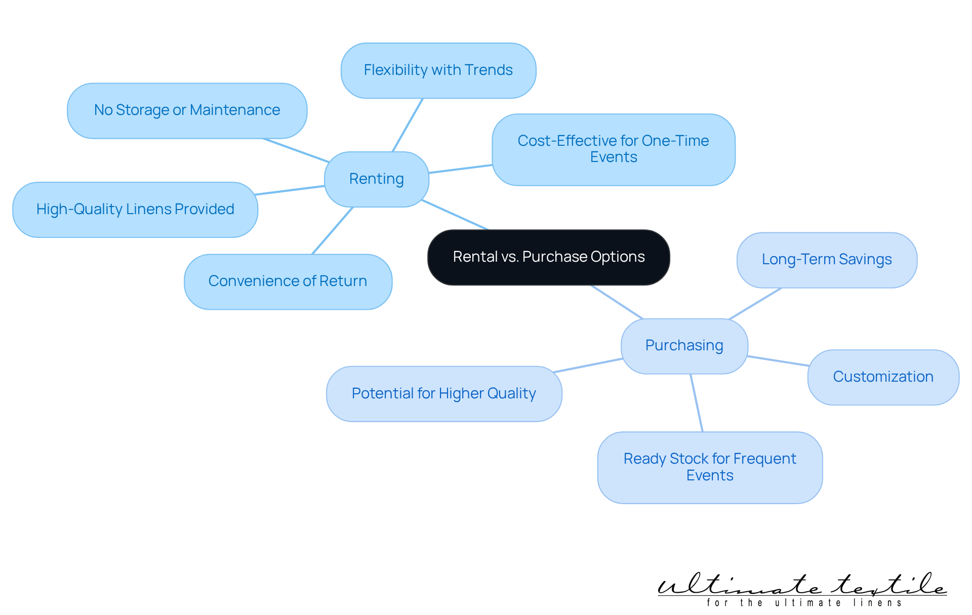 The central idea is the comparison of renting and purchasing fabric. Each branch shows the benefits and considerations of each option, helping you visualize which choice might be best for your event needs.
