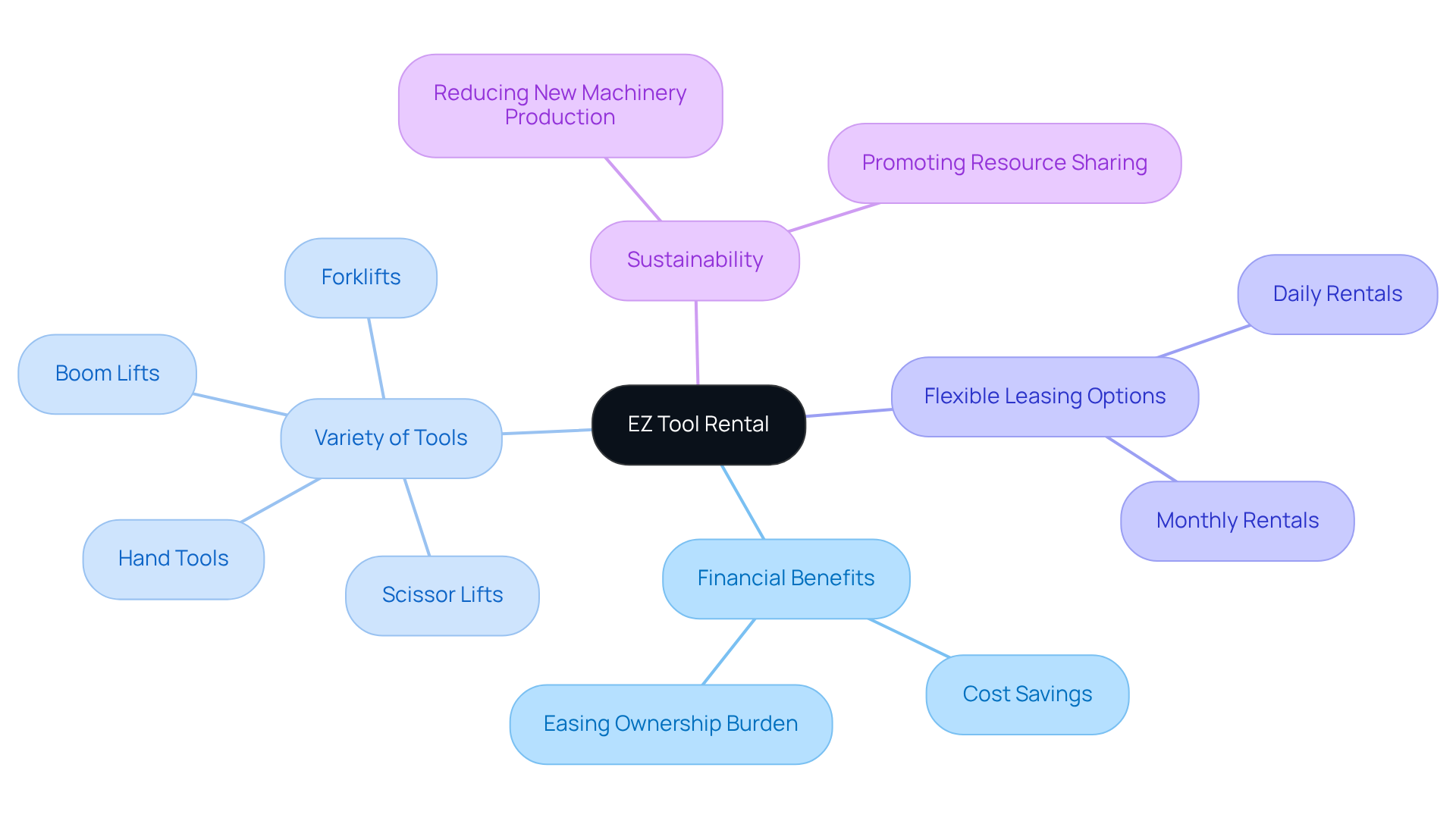 This mindmap shows how EZ Tool Rental supports new agricultural producers. Start at the center with the main service, then explore the branches to see the financial benefits, the variety of tools available, flexible leasing options, and how it promotes sustainability in farming.