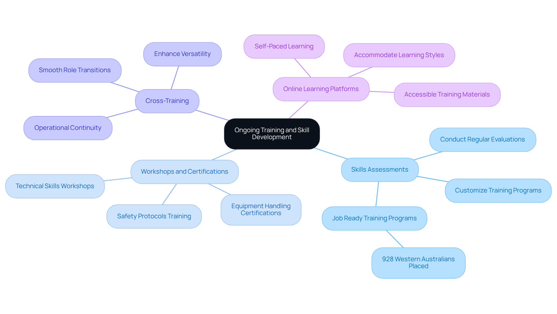 The central node represents the main focus on training, while the branches show different strategies to achieve this goal. Each sub-branch provides additional details or examples, helping you understand how each method contributes to building a competent and resilient team.