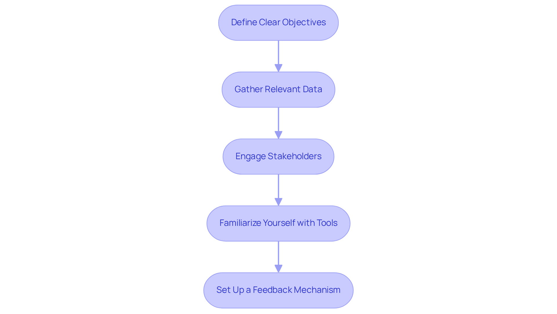 Each box represents a crucial step in preparing for the ROI Lab. Follow the arrows to see the order in which these steps should be completed for the best results.