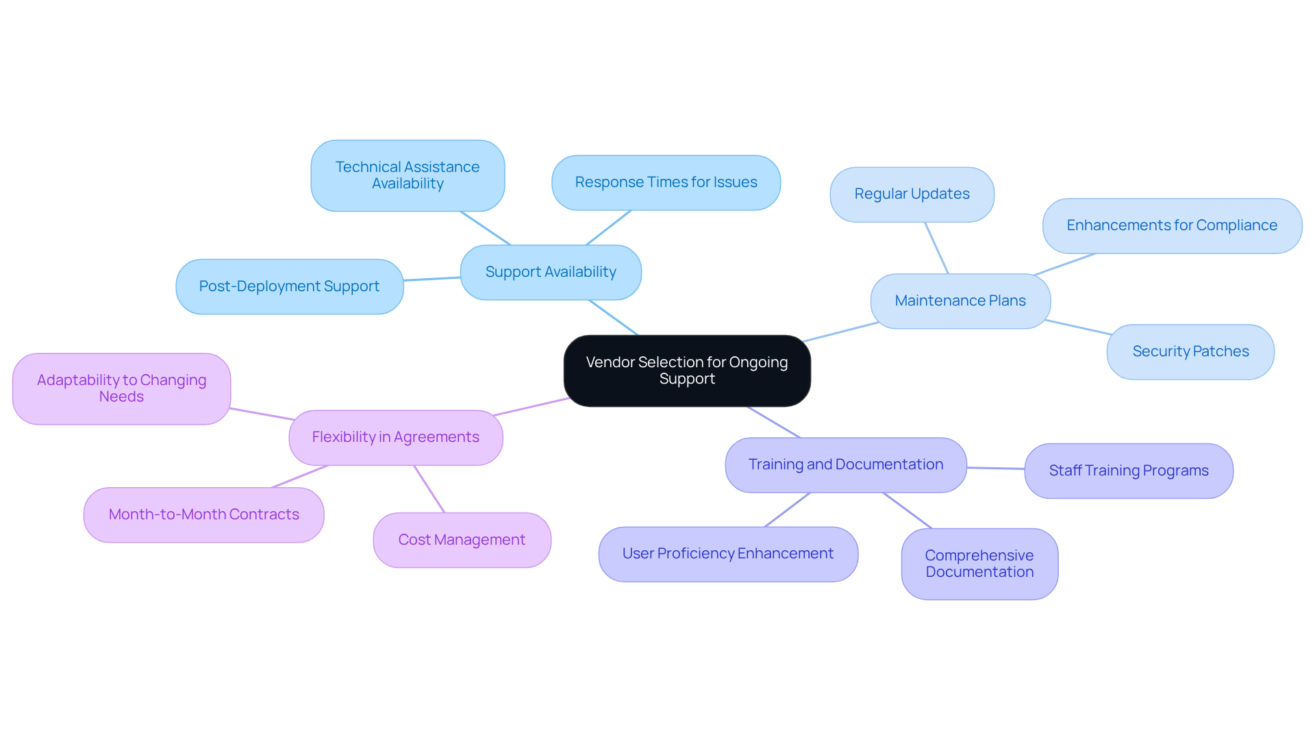This mindmap starts with the main idea of selecting a vendor for ongoing support. Each branch represents a crucial factor to consider, and the sub-branches provide more details about what to look for in that area. Follow the branches to understand how each aspect contributes to effective vendor selection.
