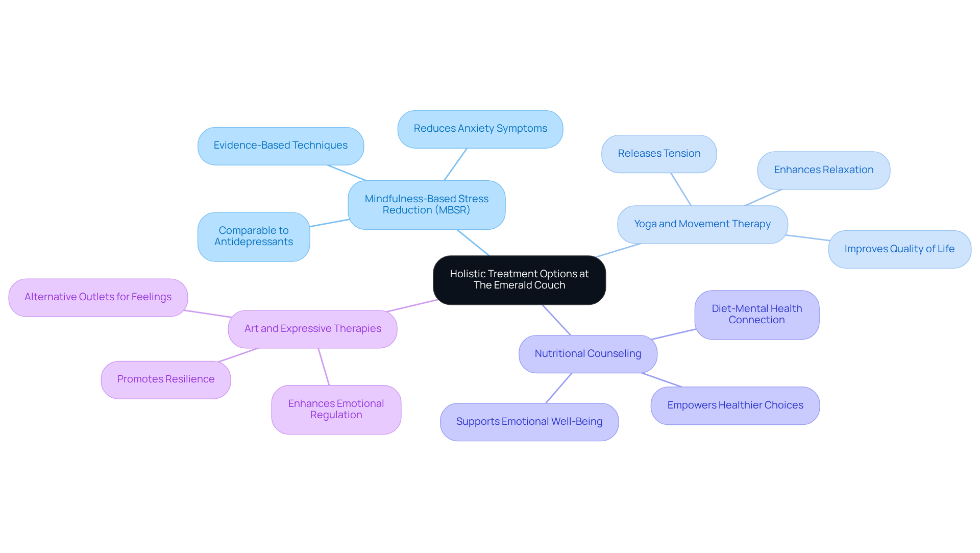 The center represents the holistic approach to treatment, while each branch shows a specific therapy option. Follow the branches to see how each treatment contributes to overall wellness.