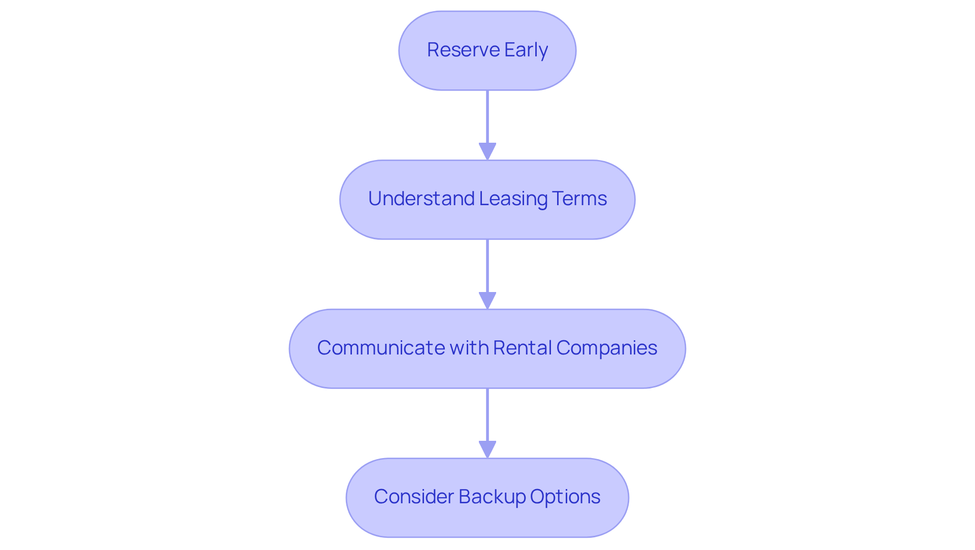 Each box in the flowchart represents a crucial step in planning for equipment rentals. Follow the arrows to see how each strategy connects and builds upon the previous one, guiding you through the process of securing the right machinery for your project.