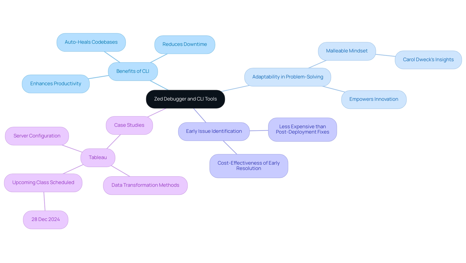 Each branch represents a key concept related to the zed debugger and CLI tools, with colors differentiating between benefits, insights, and case studies.