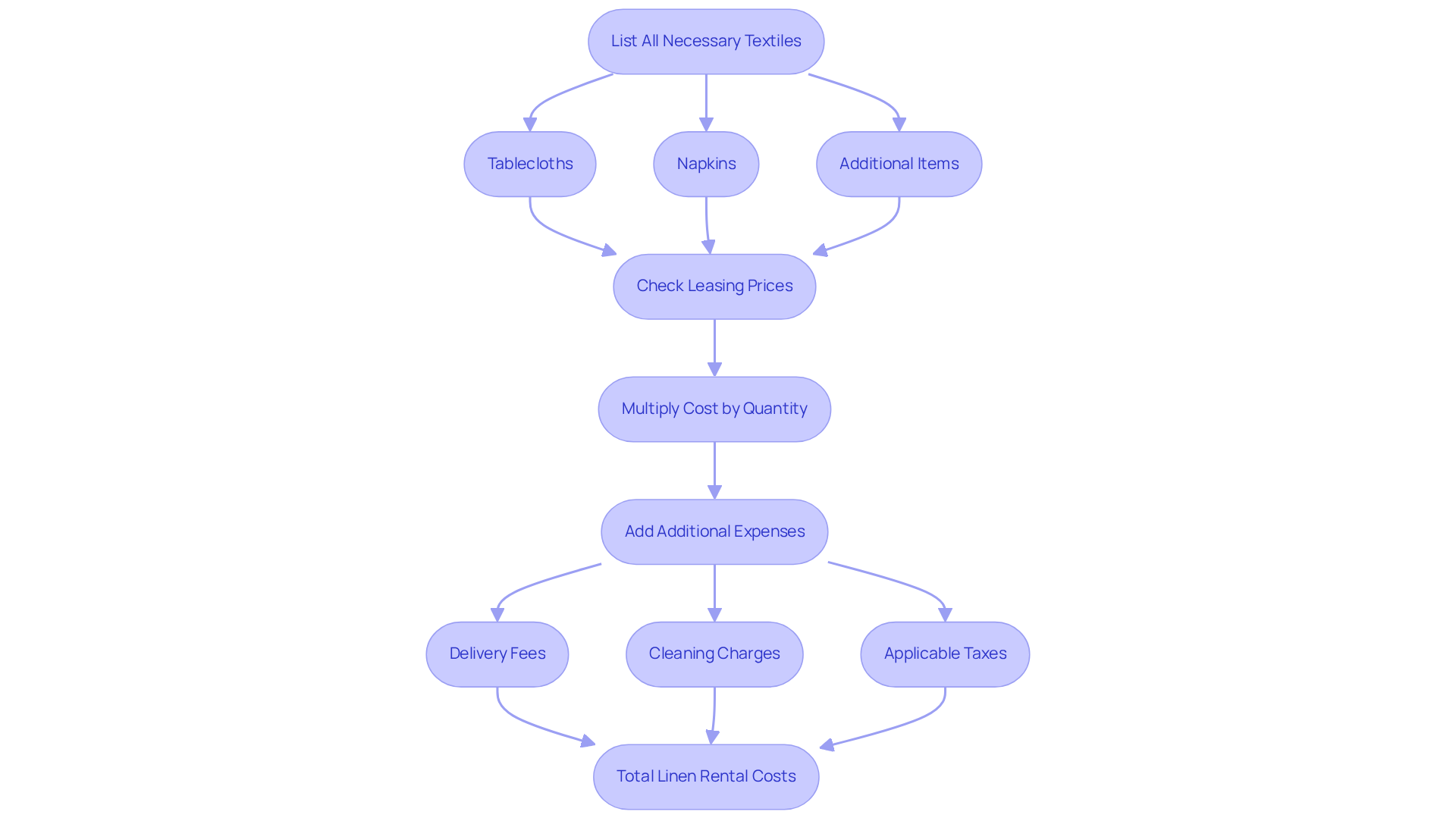 Follow the arrows to see how to calculate your linen rental costs step by step, from listing items to adding up all expenses.