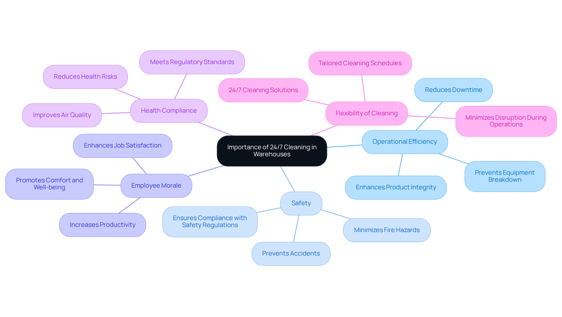 The center shows the main idea of 24/7 cleaning, and the branches illustrate the various benefits and strategies related to maintaining a clean warehouse. Each color represents a different aspect of the discussion.