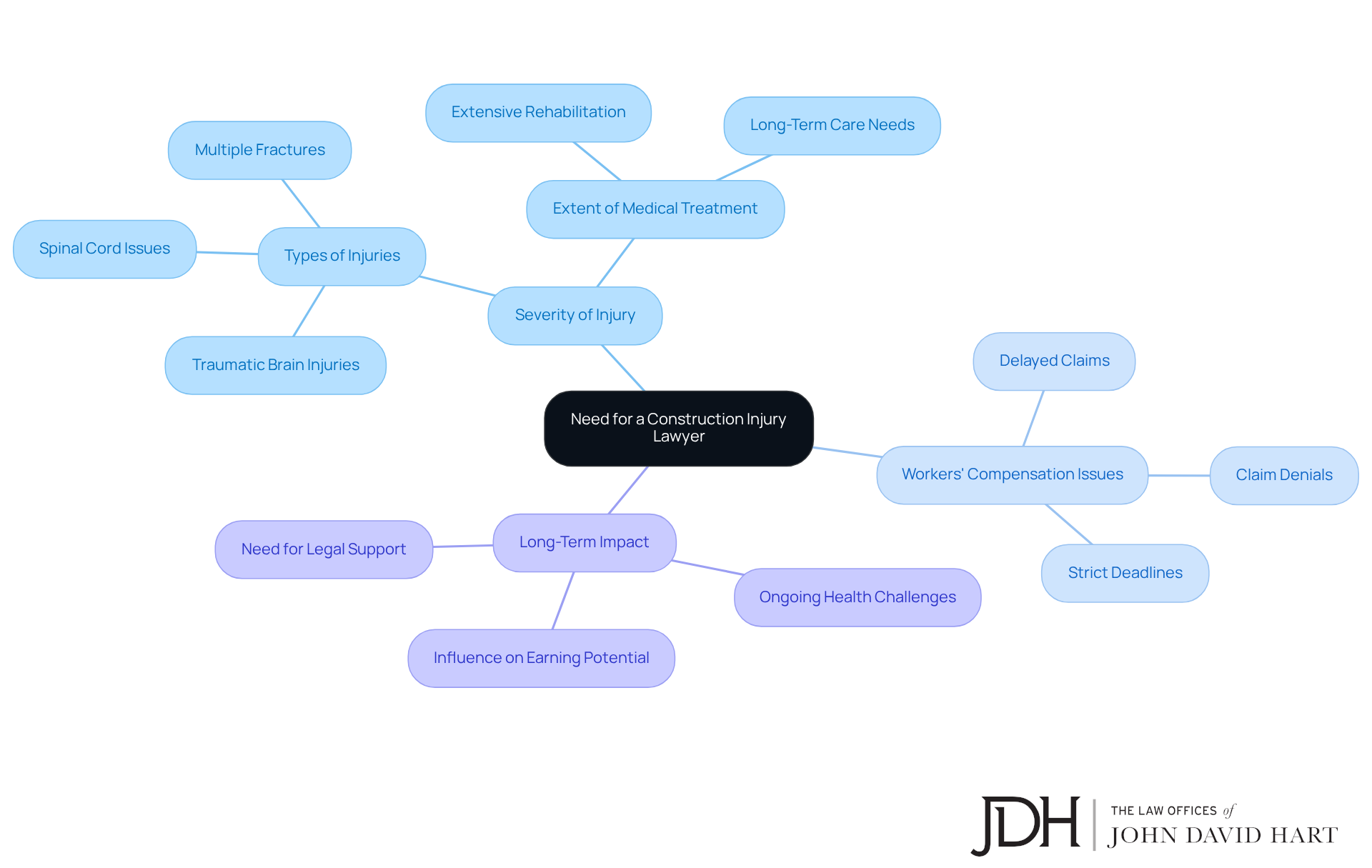 Start at the center with the main idea of needing a lawyer, then follow the branches to see the key indicators that suggest when legal help is necessary. Each branch highlights a different aspect of why someone might need to consult a lawyer after a construction injury. Start at the center with the main idea of needing a lawyer, then follow the branches to see the key indicators that suggest when legal help is necessary. Each branch highlights a different aspect of why someone might need to consult a lawyer after a construction injury.