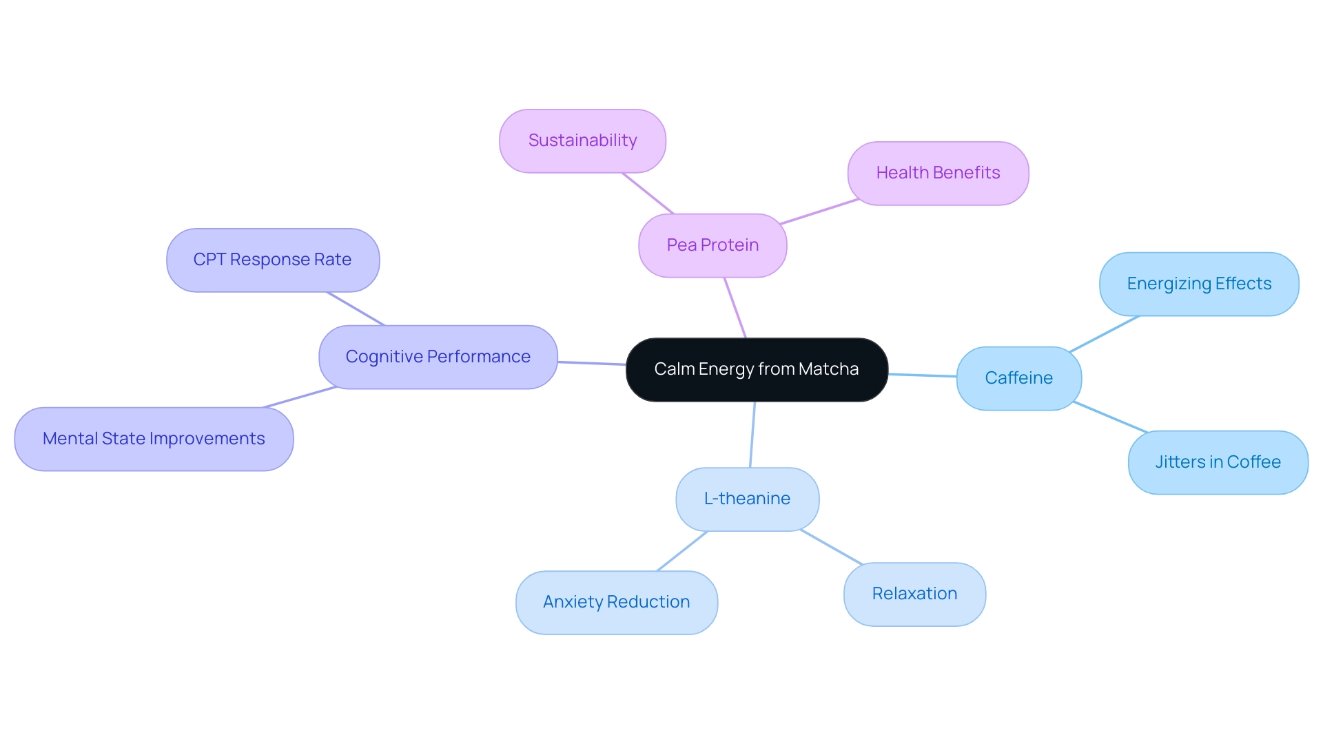 The central node represents the concept of calm energy, with branches illustrating the roles of caffeine, L-theanine, cognitive performance, and pea protein.