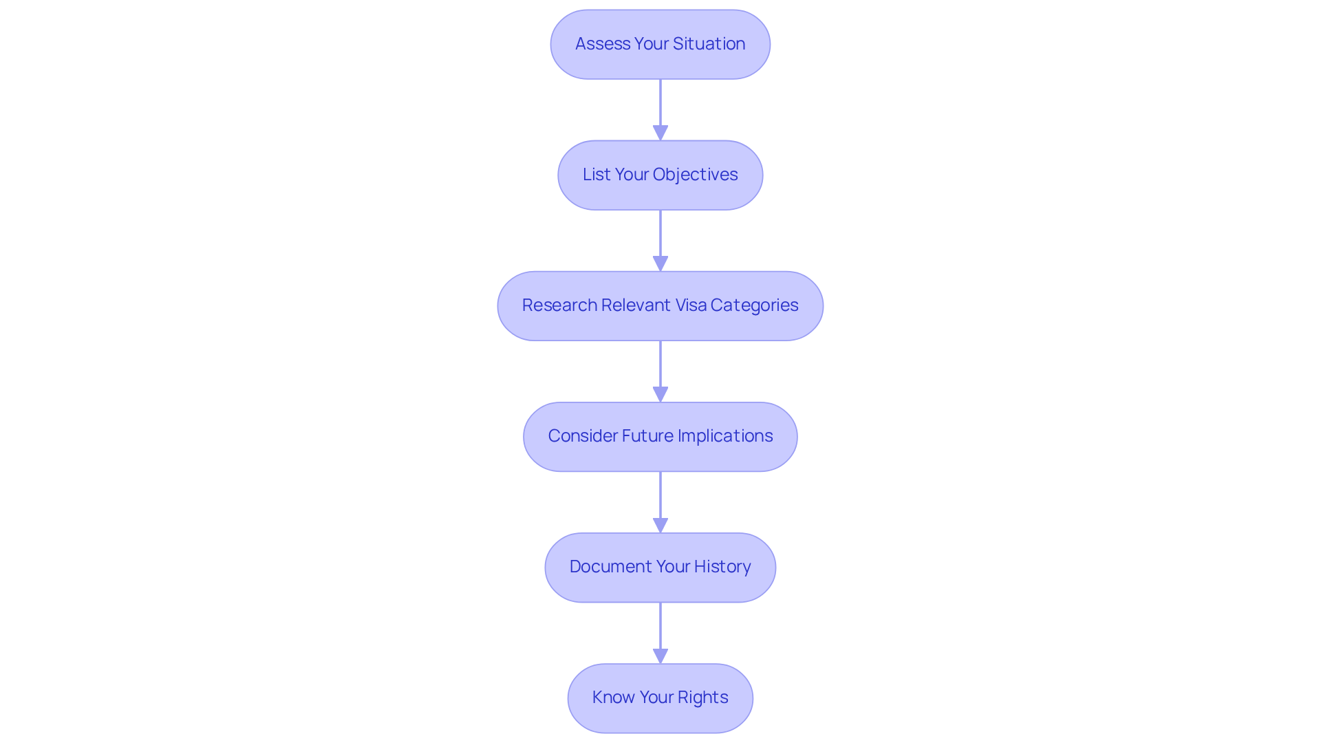 Each box represents a step you should take to clarify your immigration needs and goals. Follow the arrows to see how each step leads to the next, guiding you through the process of preparing for your immigration journey.