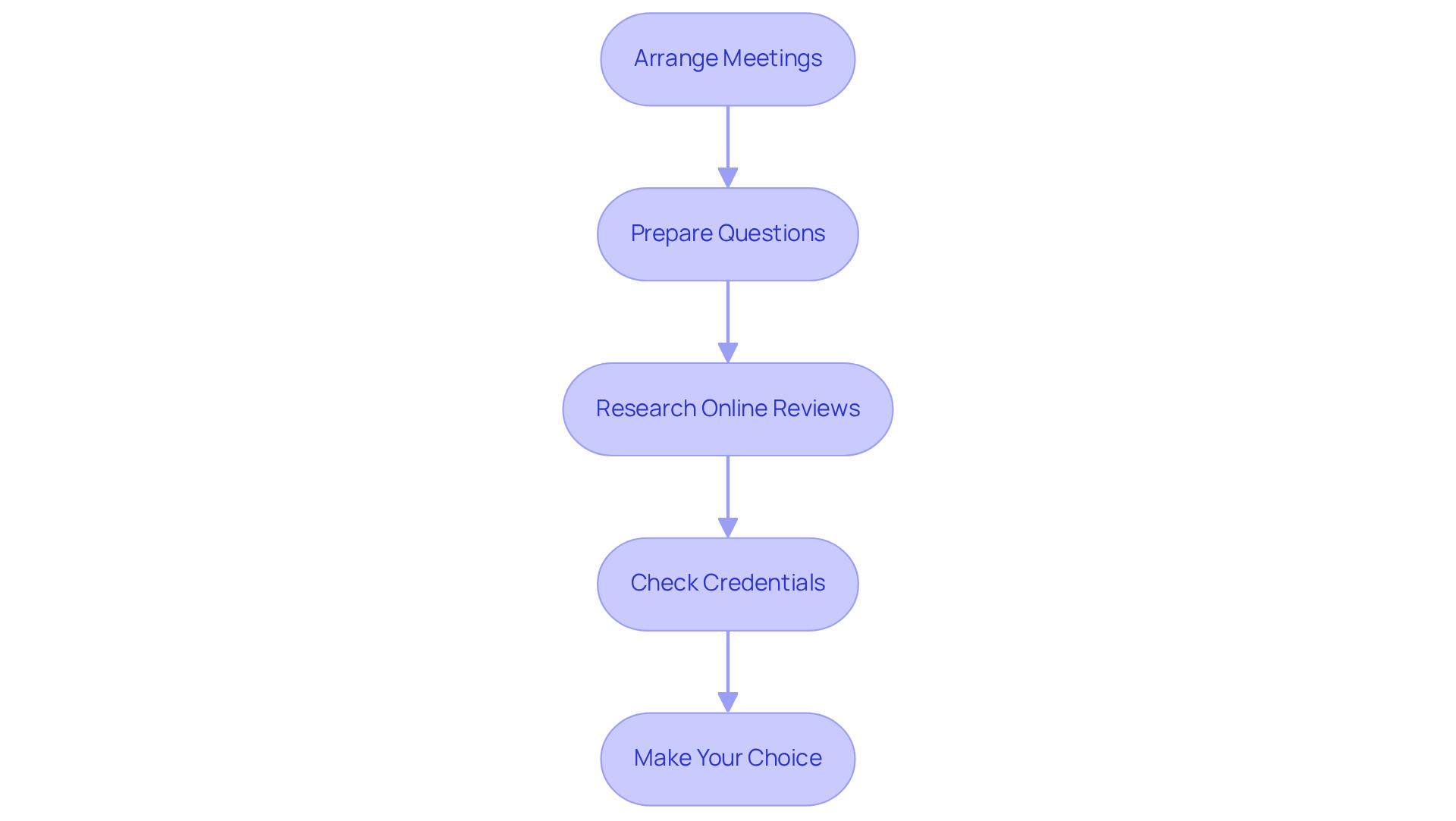 Each box represents a step in the process of finding the right lawyer. Follow the arrows to see how each step leads to the next, helping you make an informed decision.