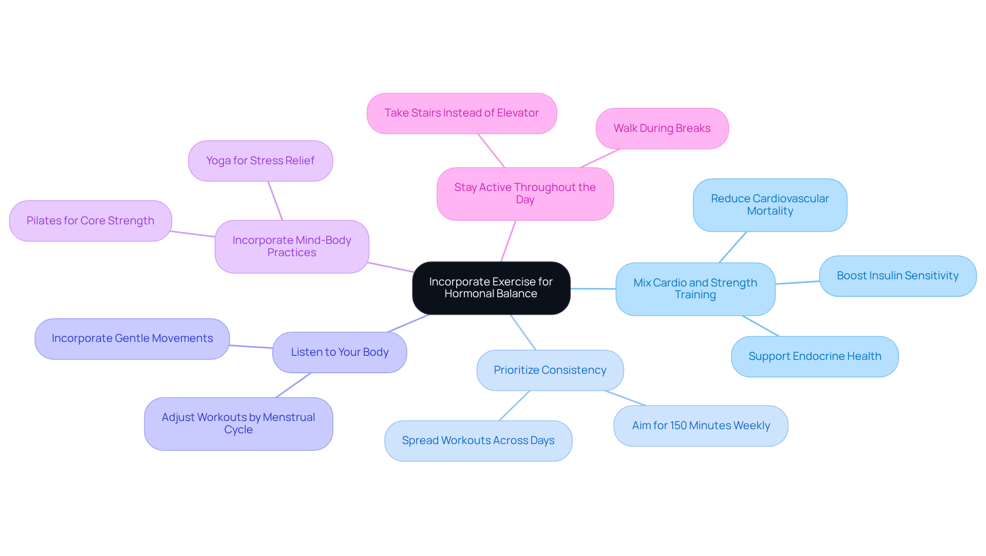 This mindmap starts with the central idea of using exercise to balance hormones. Each branch represents a different best practice, showing how they connect to the main goal. Follow the branches to explore each strategy and its importance in achieving hormonal balance.