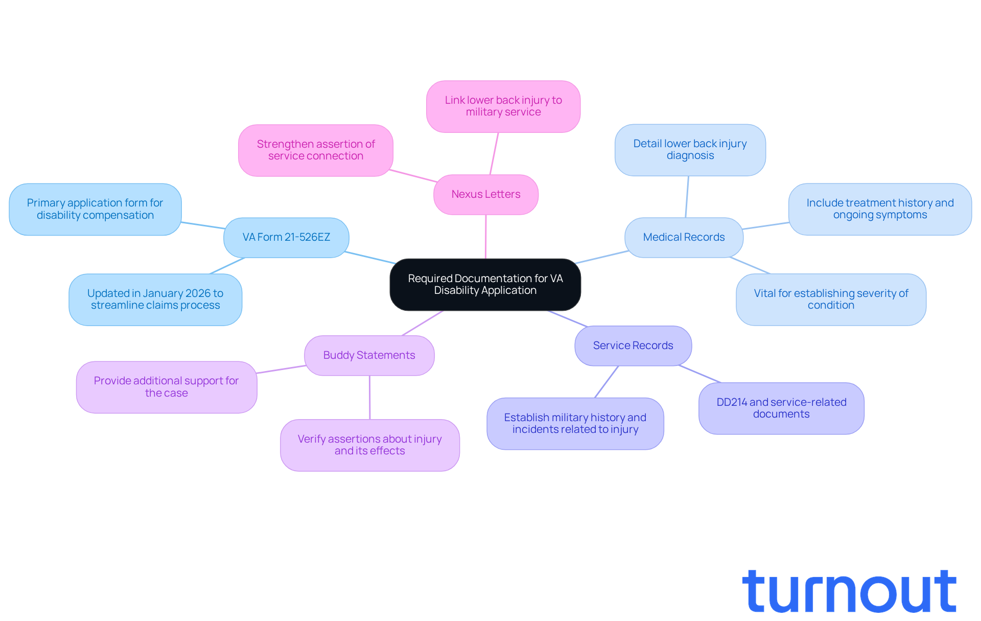The central node represents the main task of gathering documents, while each branch shows a specific document type needed for the application. The sub-branches explain why each document is important, helping you understand how they all fit together.