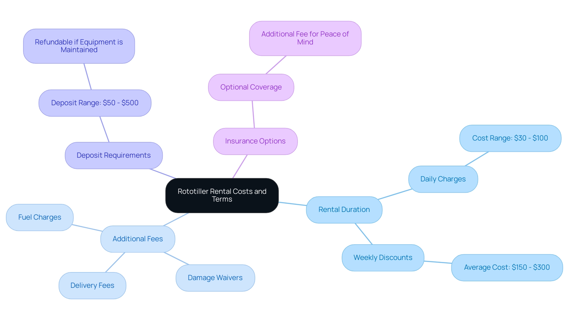 The central node represents the overall topic, with branches showing the key factors influencing rental costs and terms.