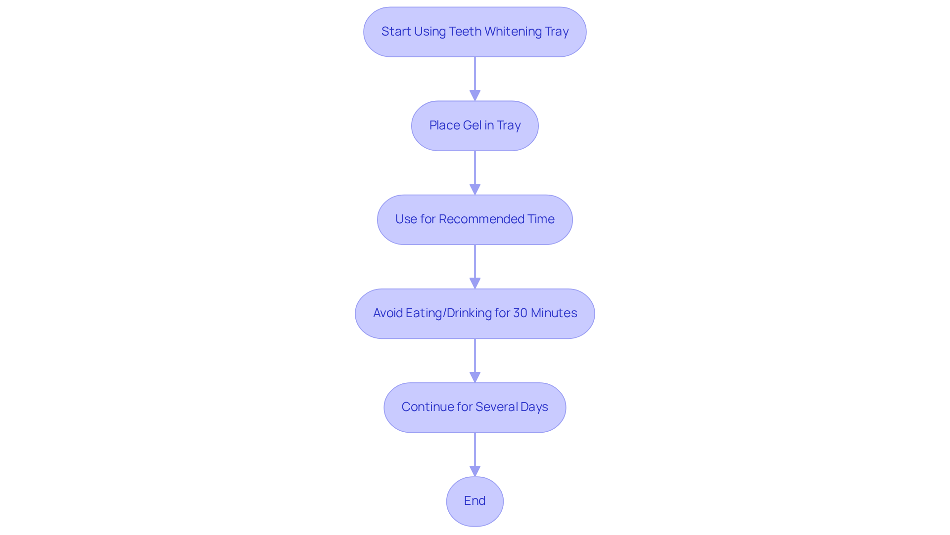 This flowchart guides you through the process of using a teeth whitening tray. Follow the arrows from one step to the next to ensure you get the best results while keeping your comfort and safety in mind.