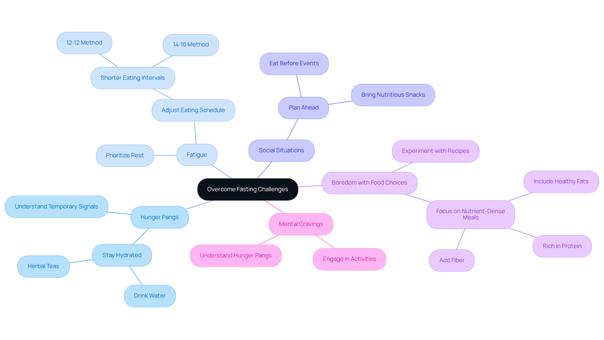 The central node represents the main theme of overcoming fasting challenges. Each branch represents a specific challenge, and the sub-branches detail strategies to tackle those challenges. This layout helps you see how to address each issue effectively. The central node represents the main theme of overcoming fasting challenges. Each branch represents a specific challenge, and the sub-branches detail strategies to tackle those challenges. This layout helps you see how to address each issue effectively.