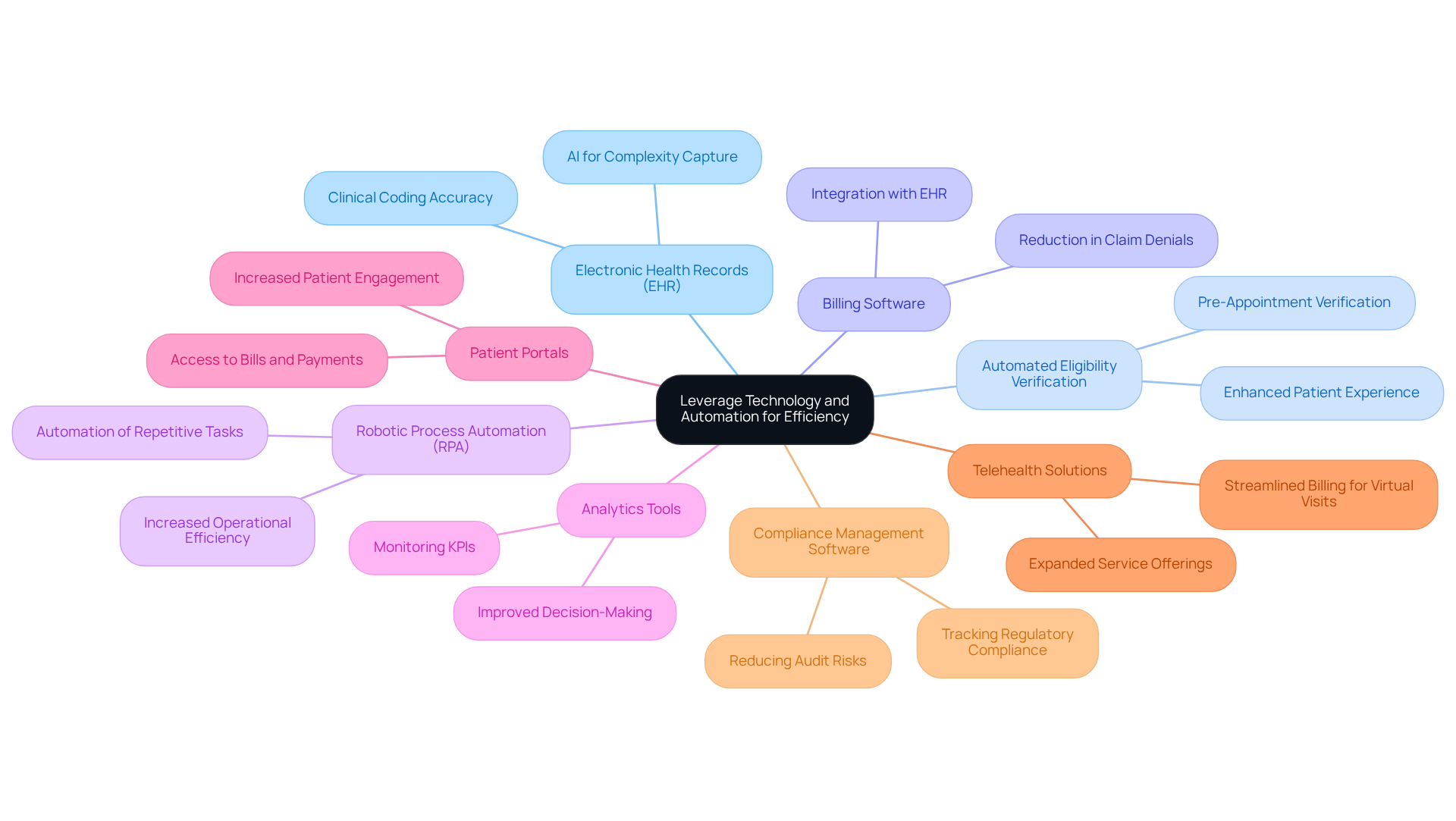 This mindmap shows how different technologies contribute to improving efficiency in healthcare. Each branch represents a technology, and the sub-branches highlight its specific benefits. Follow the branches to understand how these tools work together to enhance the medical revenue cycle. This mindmap shows how different technologies contribute to improving efficiency in healthcare. Each branch represents a technology, and the sub-branches highlight its specific benefits. Follow the branches to understand how these tools work together to enhance the medical revenue cycle.