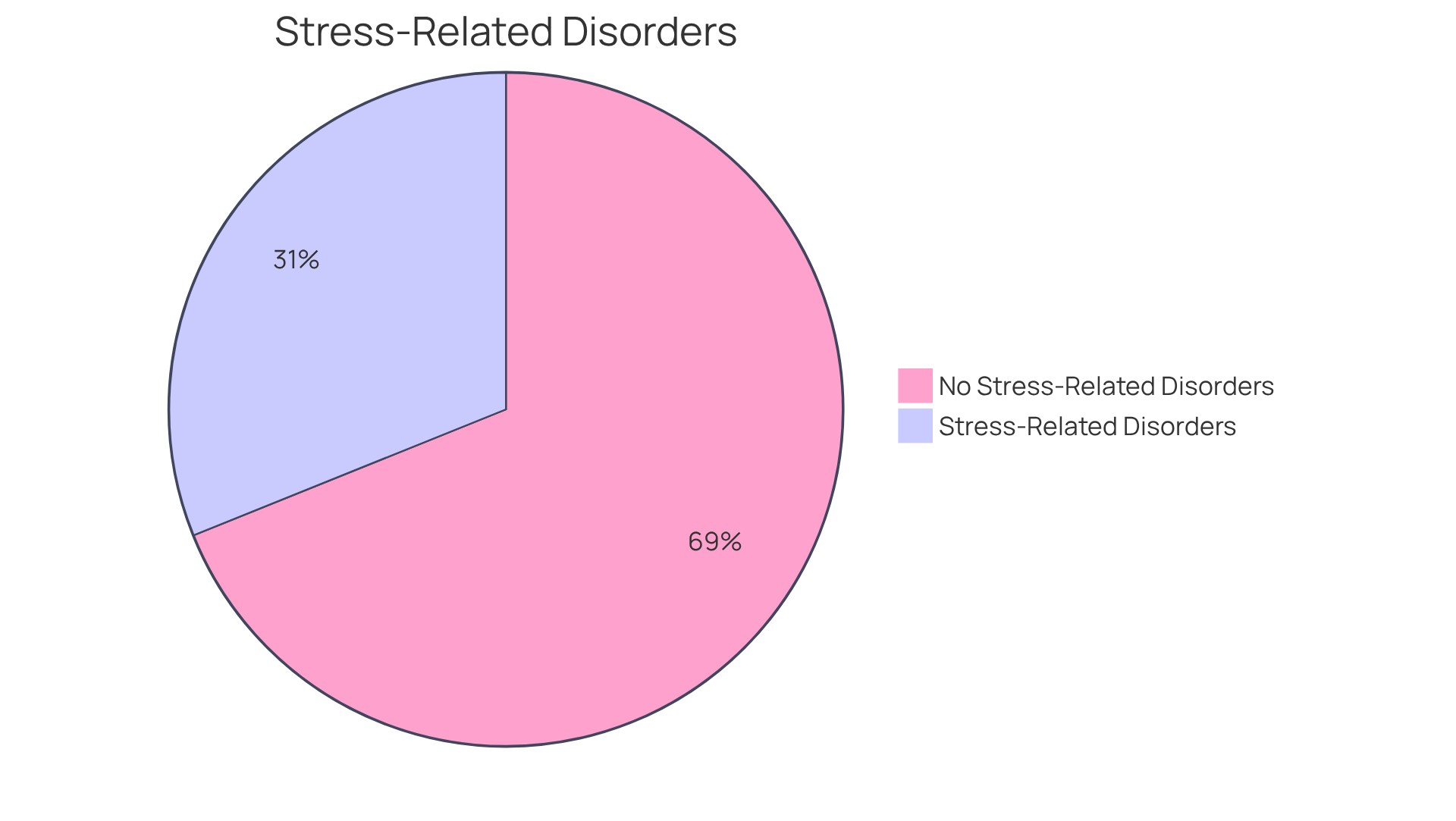 This chart shows the percentage of U.S. adults who experience stress-related disorders. The blue slice represents those who do, while the lighter slice shows those who do not. The bigger the slice, the more people it represents!