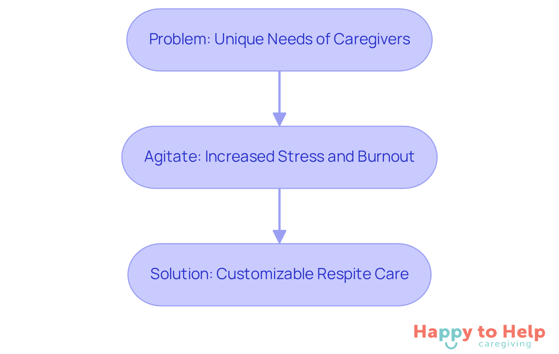This flowchart shows the journey from the challenges caregivers face to the stress they experience, and how customizable respite care can provide the necessary support. This flowchart shows the journey from the challenges caregivers face to the stress they experience, and how customizable respite care can provide the necessary support.