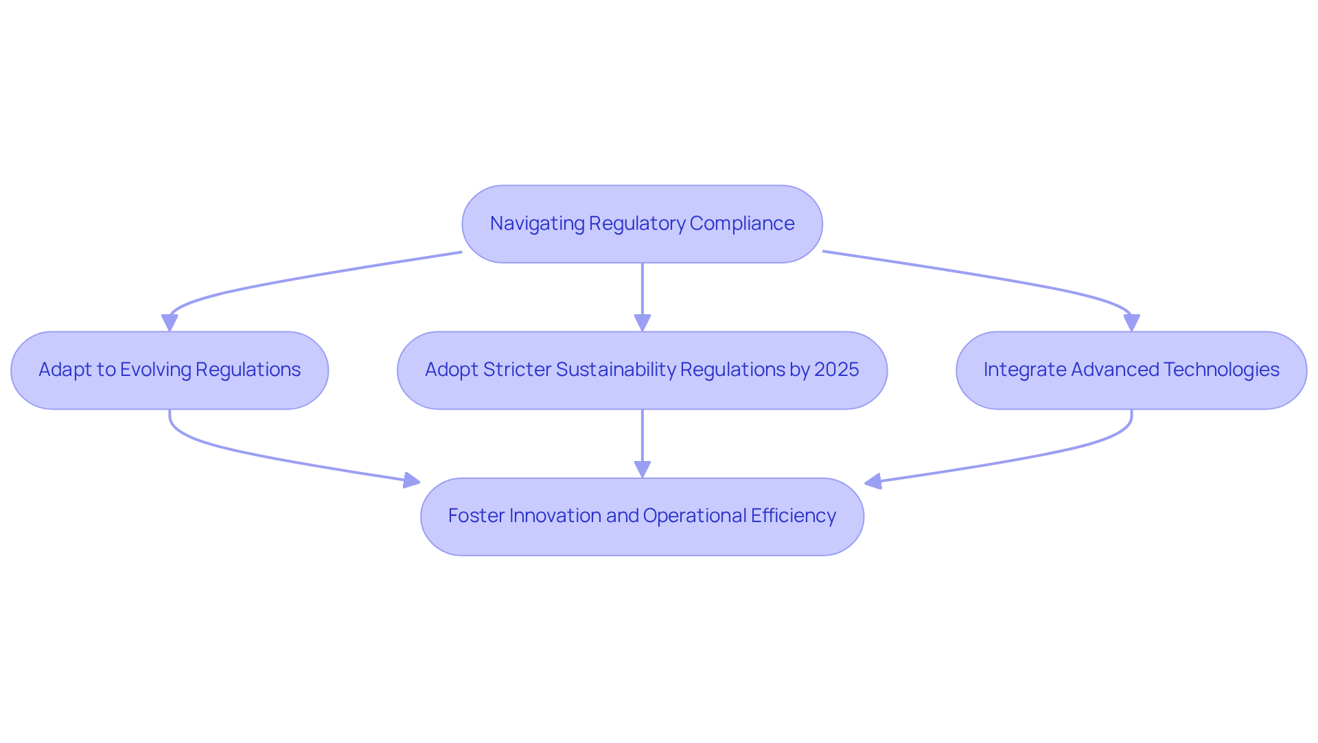 Follow the arrows to see how companies can navigate compliance challenges, adapt to new regulations, and integrate technologies to promote innovation in the mining industry.