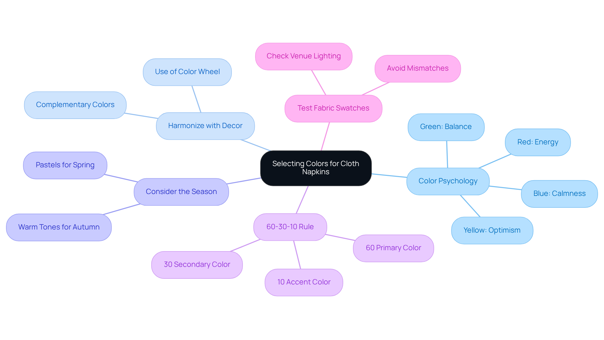 Begin at the center with the main theme of color selection, then explore each branch to discover important factors that influence your choices. Each color-coded branch represents a different aspect of the decision-making process.